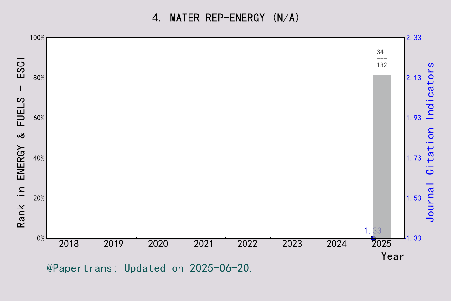 期刊影响因子2024/2025: Materials Reports: Energy, MATER REP-ENERGY, ISSN:N/A ...