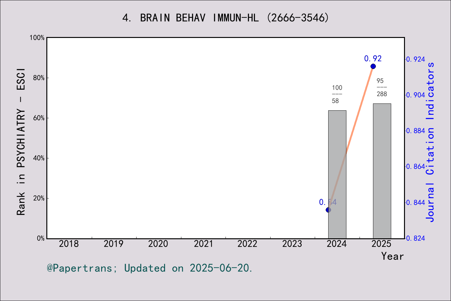 期刊影响因子2024/2025: Brain Behavior & Immunity-Health, BRAIN BEHAV IMMUN-HL ...
