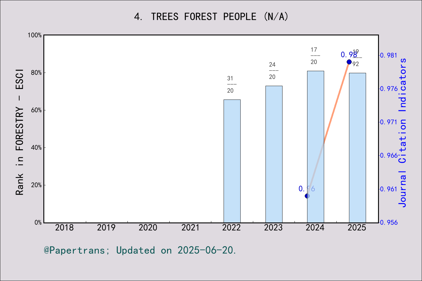 期刊影响因子2024/2025: Trees Forests and People, TREES FOREST PEOPLE, ISSN:-, eISSN:2666-7193