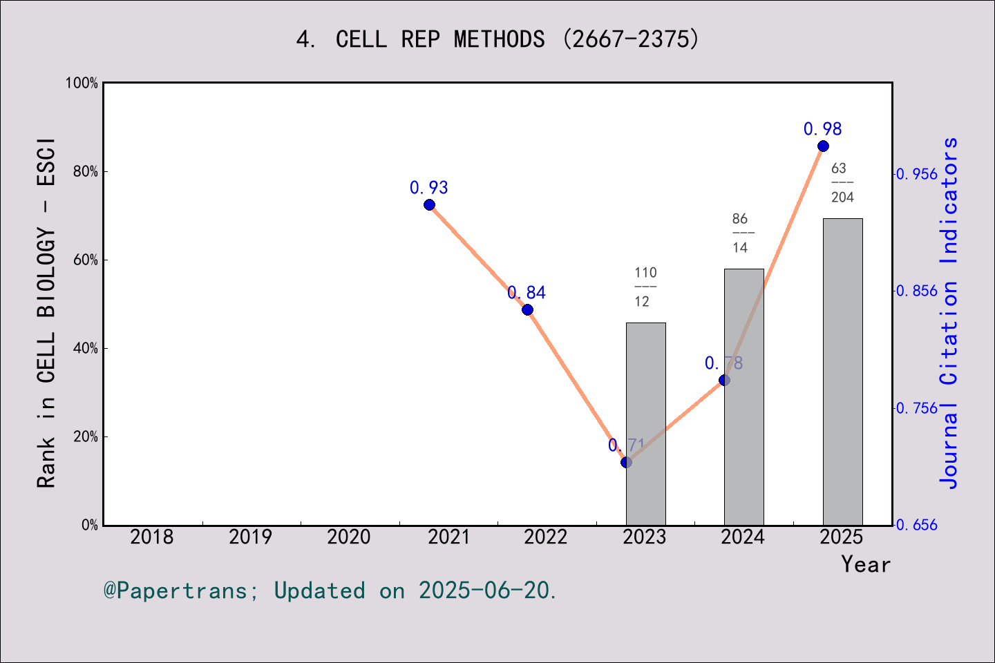 期刊影响因子2024/2025: Cell Reports Methods, CELL REP METHODS, ISSN:2667-2375, eISSN:2667-2375