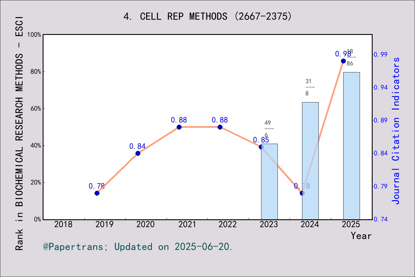 期刊影响因子2024/2025: Cell Reports Methods, CELL REP METHODS, ISSN:2667-2375 ...