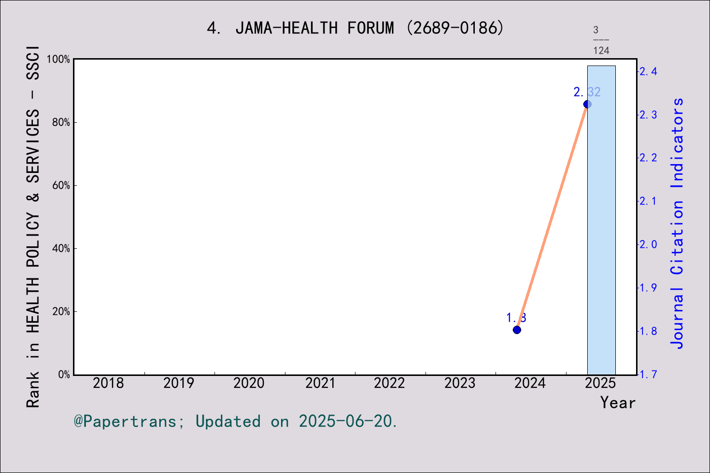 期刊影响因子2024/2025: JAMA Health Forum, JAMA-HEALTH FORUM, ISSN:2689-0186 ...
