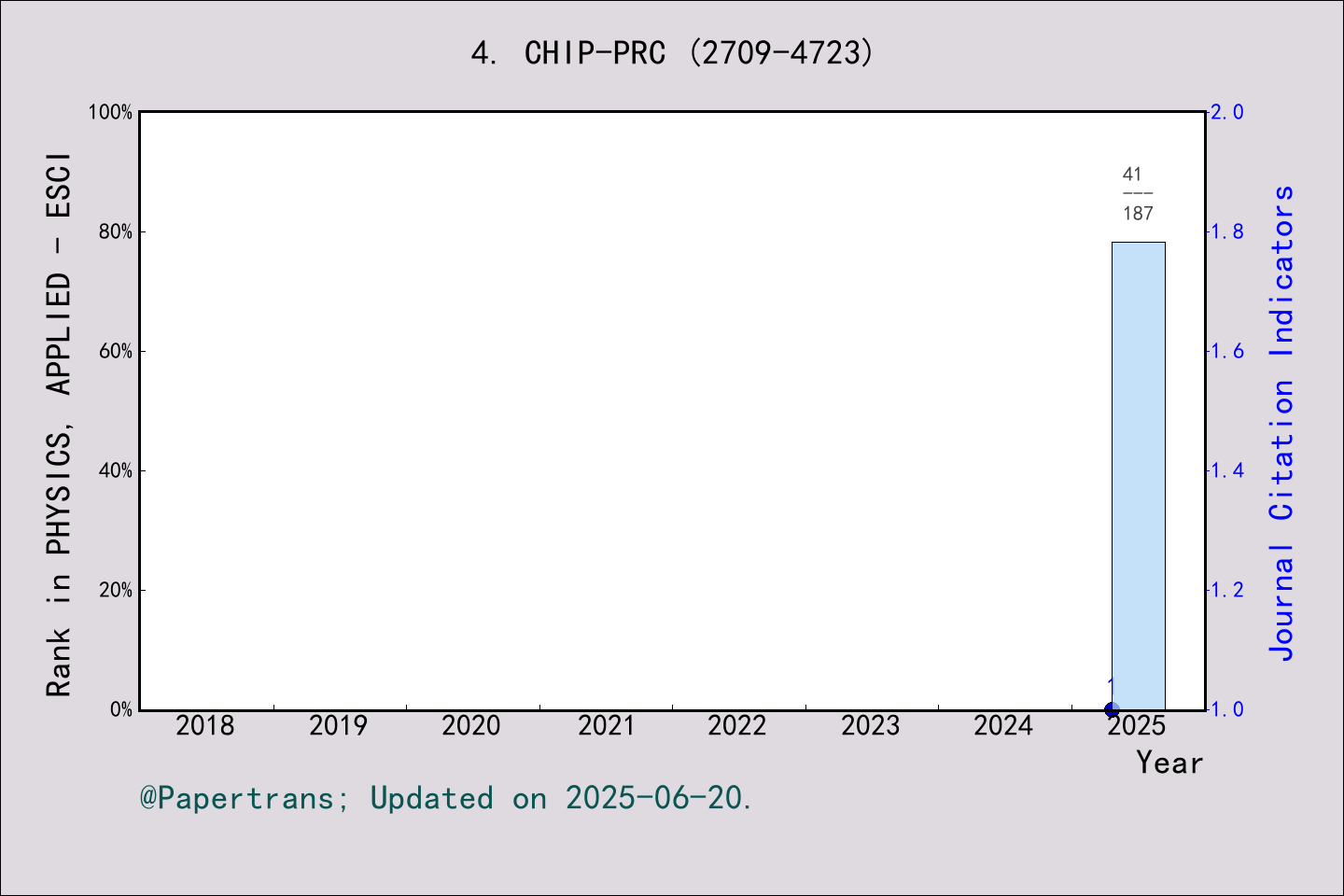 期刊影响因子2024/2025: Chip, CHIP-PRC, ISSN:2709-4723, eISSN:2772-2724