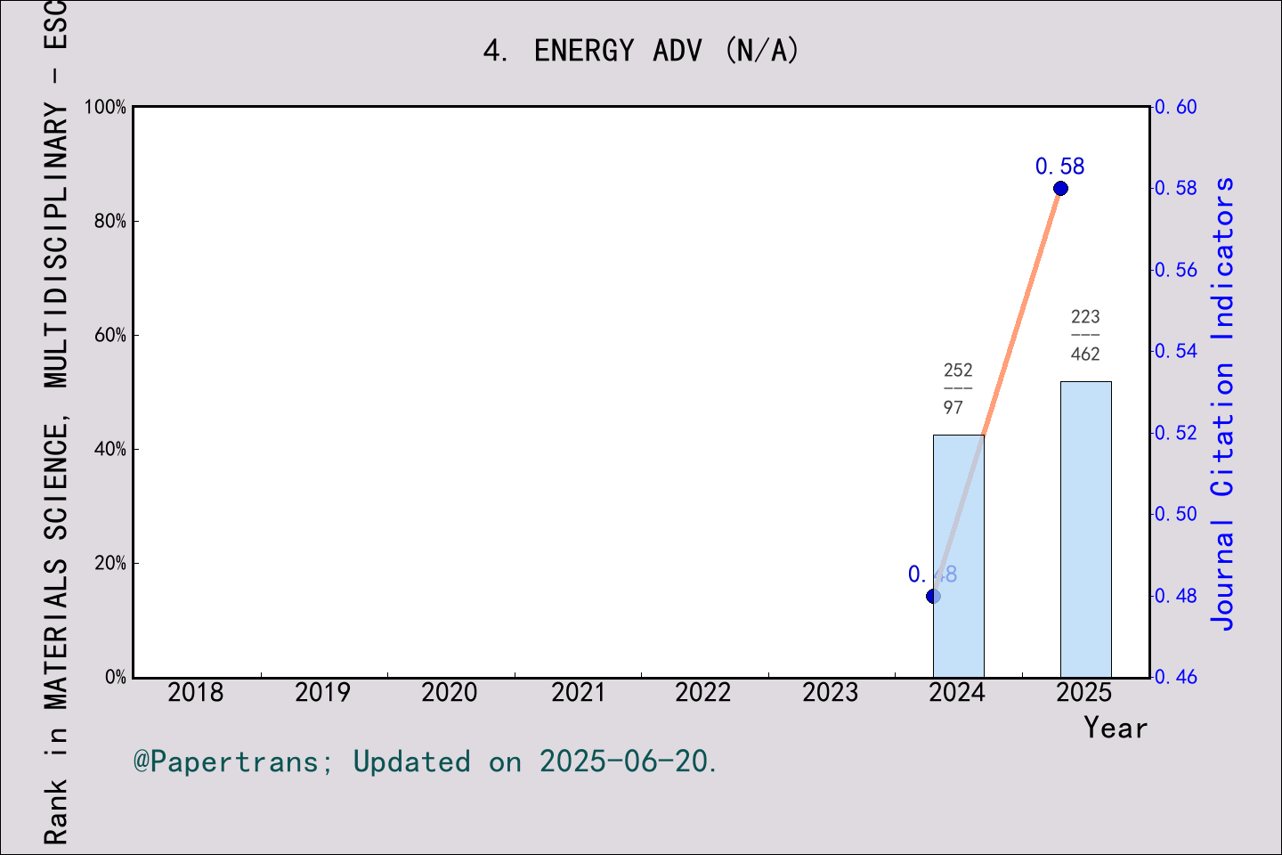 期刊影响因子2024/2025: Energy Advances, ENERGY ADV, ISSN:-, eISSN:2753-1457