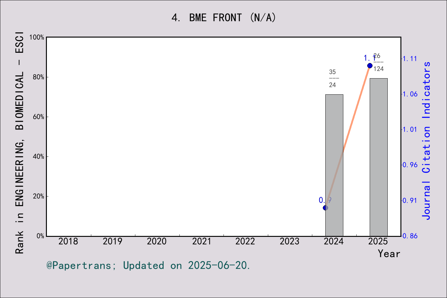 期刊影响因子2024/2025: BME Frontiers, BME FRONT, ISSN:-, eISSN:2765-8031