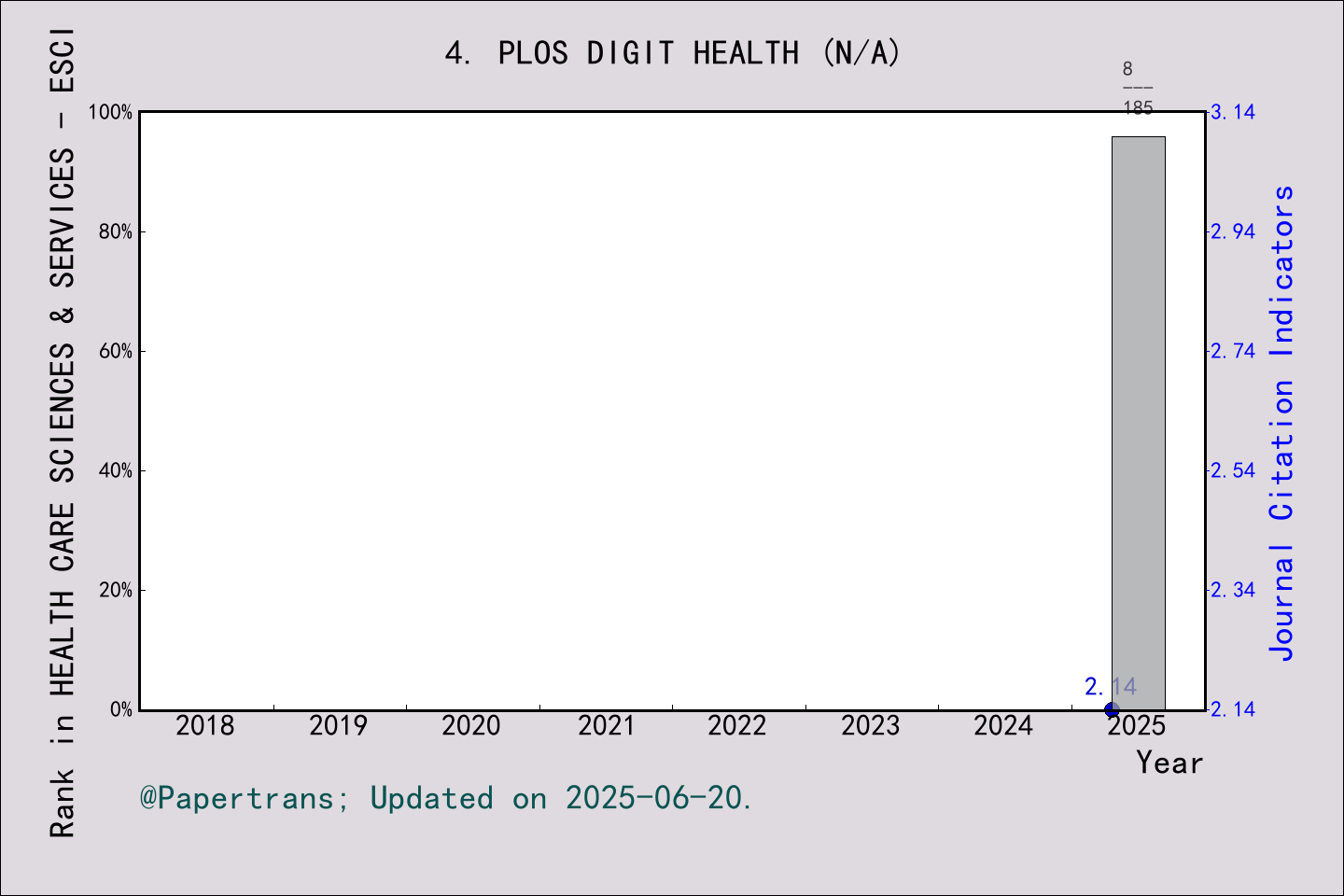 期刊影响因子2024/2025: PLOS Digital Health, PLOS DIGIT HEALTH, ISSN:N/A ...