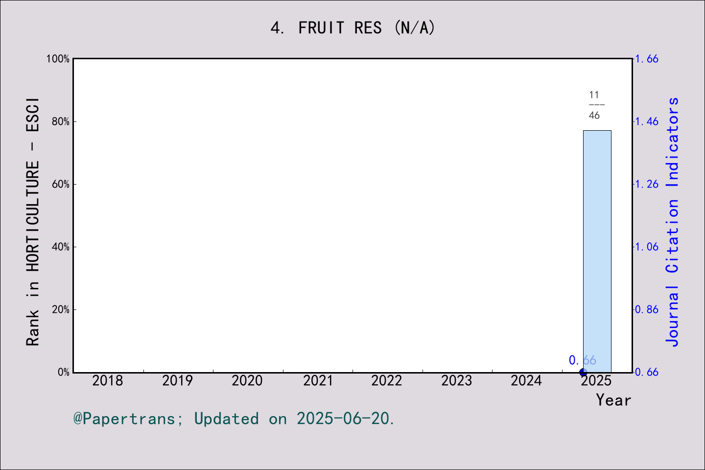 期刊影响因子2024/2025: Fruit Research, FRUIT RES, ISSN:N/A, eISSN:2769-4615