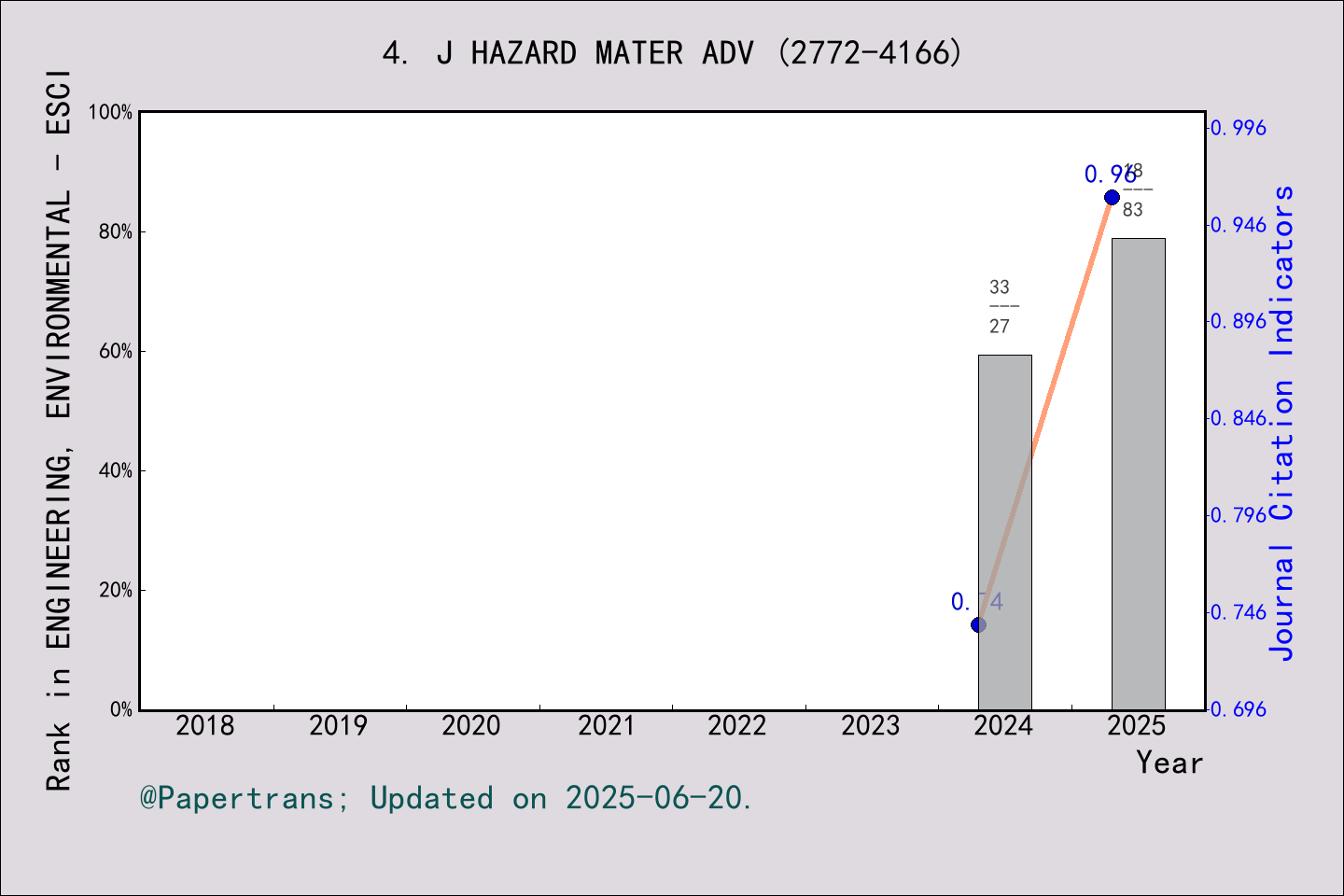 期刊影响因子2024/2025: Journal of Hazardous Materials Advances, J HAZARD MATER ADV, ISSN:2772-4166 ...