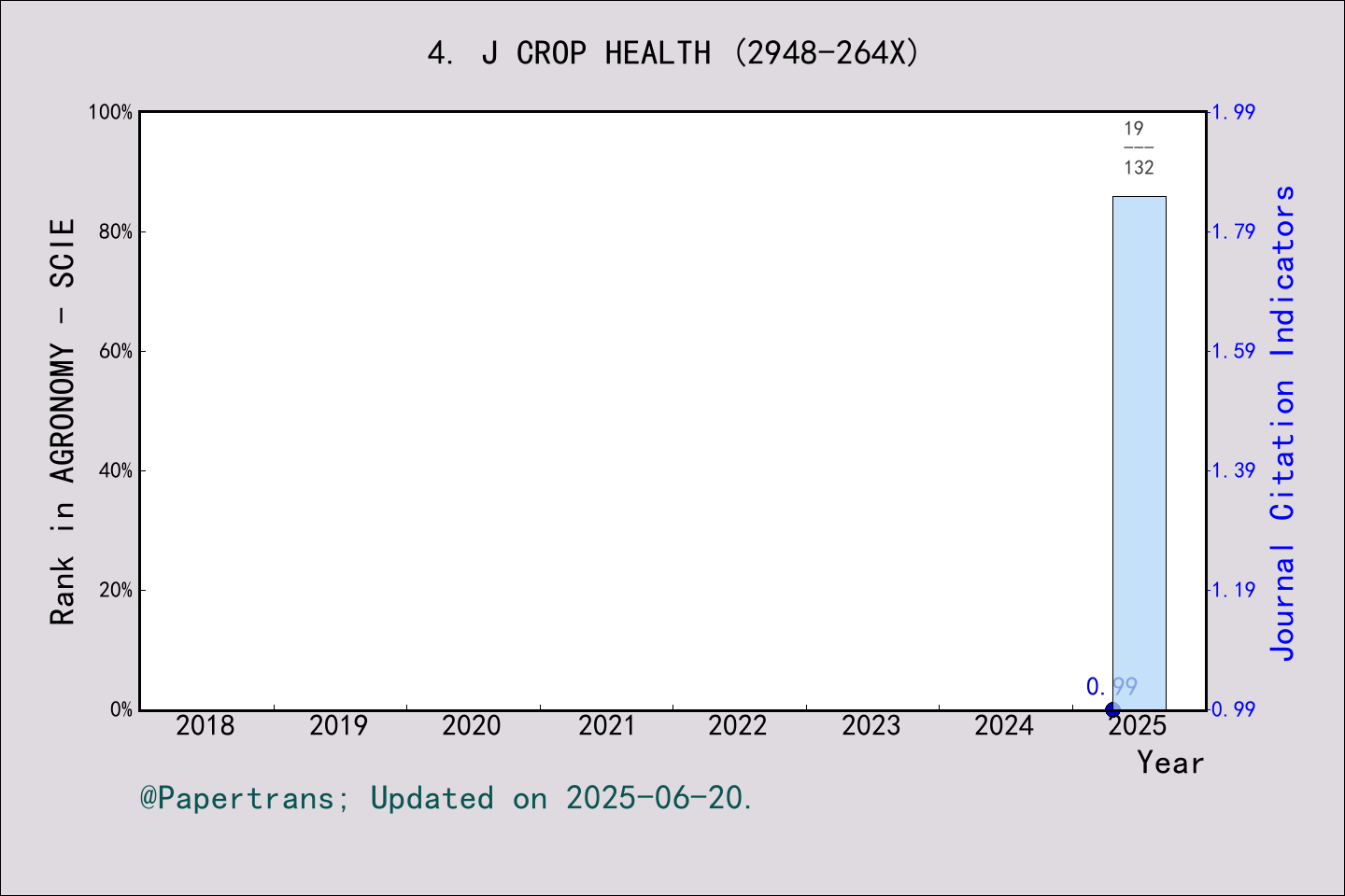 期刊影响因子2024/2025: Journal of Crop Health, J CROP HEALTH, ISSN:2948-264X ...