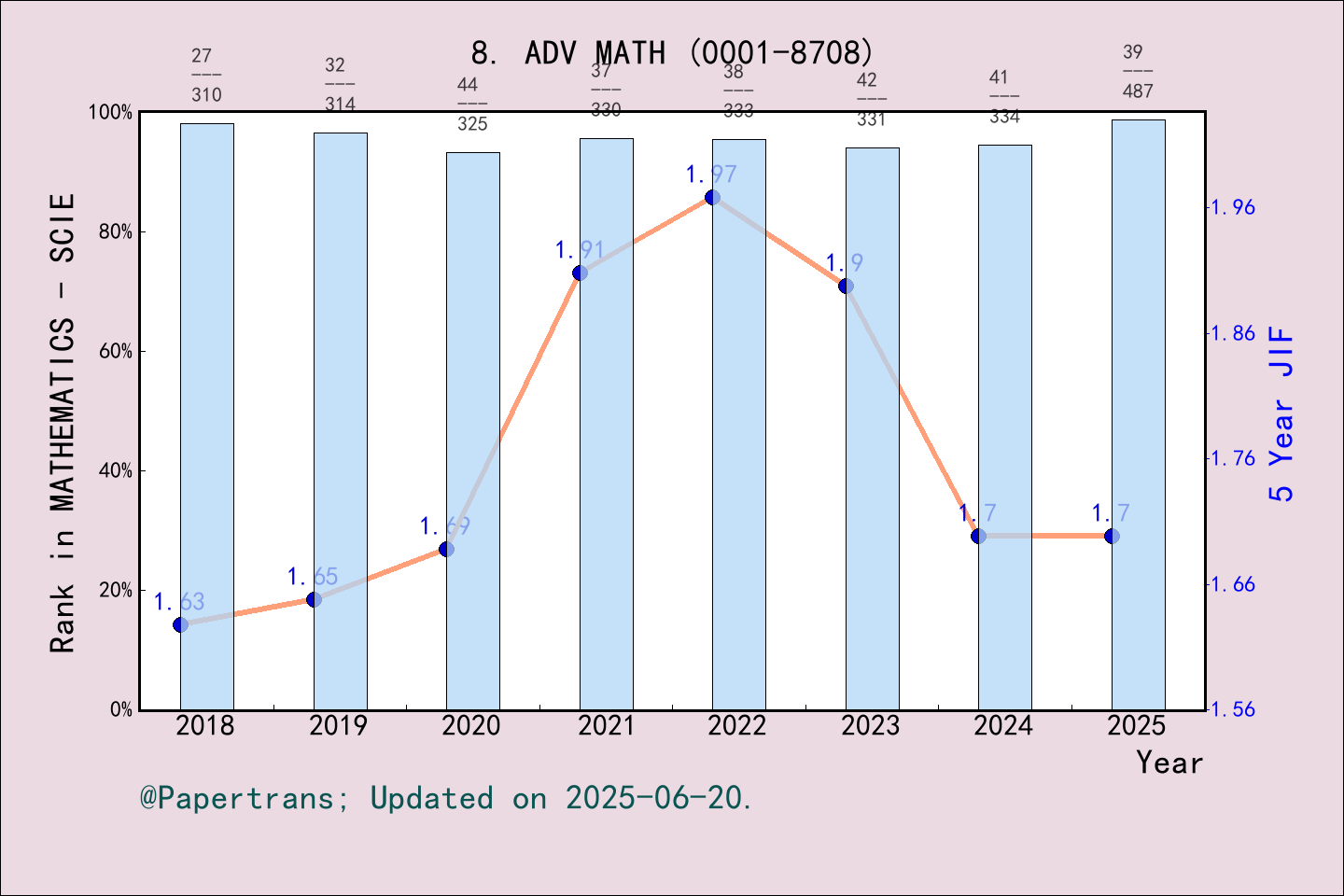 期刊影响因子2024/2025: ADVANCES IN MATHEMATICS, ADV MATH, ISSN:0001-8708 ...