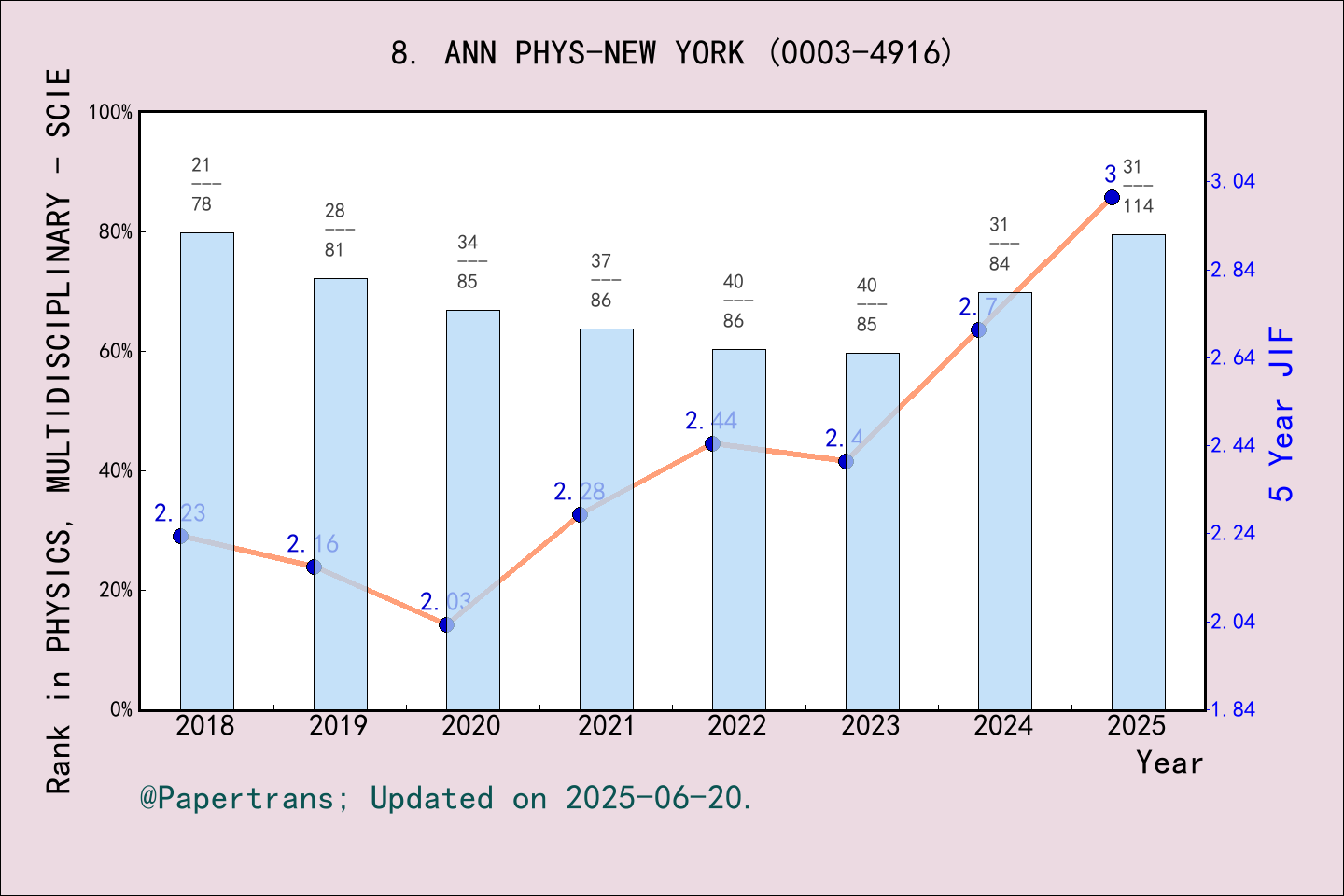 期刊影响因子2024/2025: Annals of Physics, ANN PHYS-NEW YORK, ISSN:0003-4916 ...