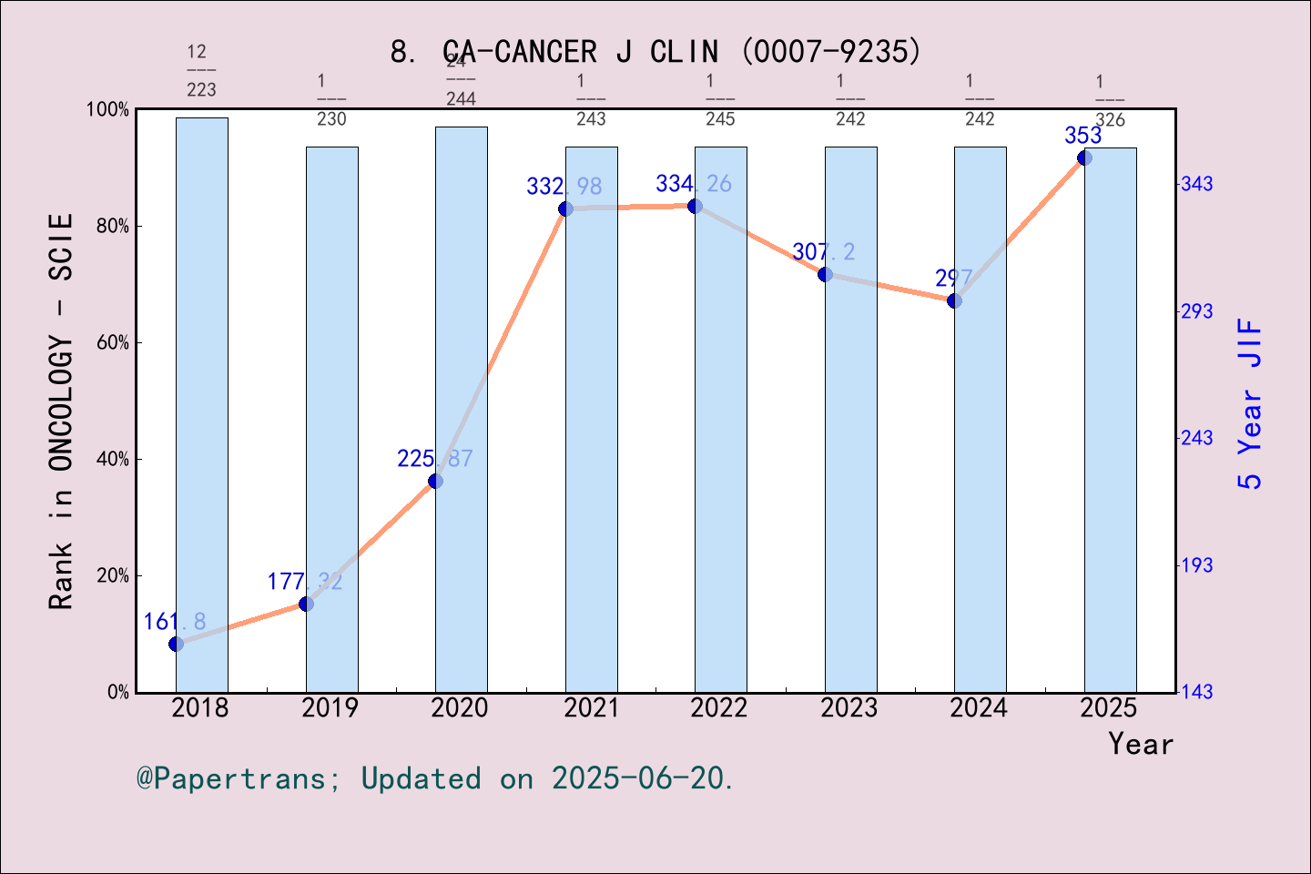 期刊影响因子2024/2025: CA-A CANCER JOURNAL FOR CLINICIANS, CA-CANCER J CLIN ...