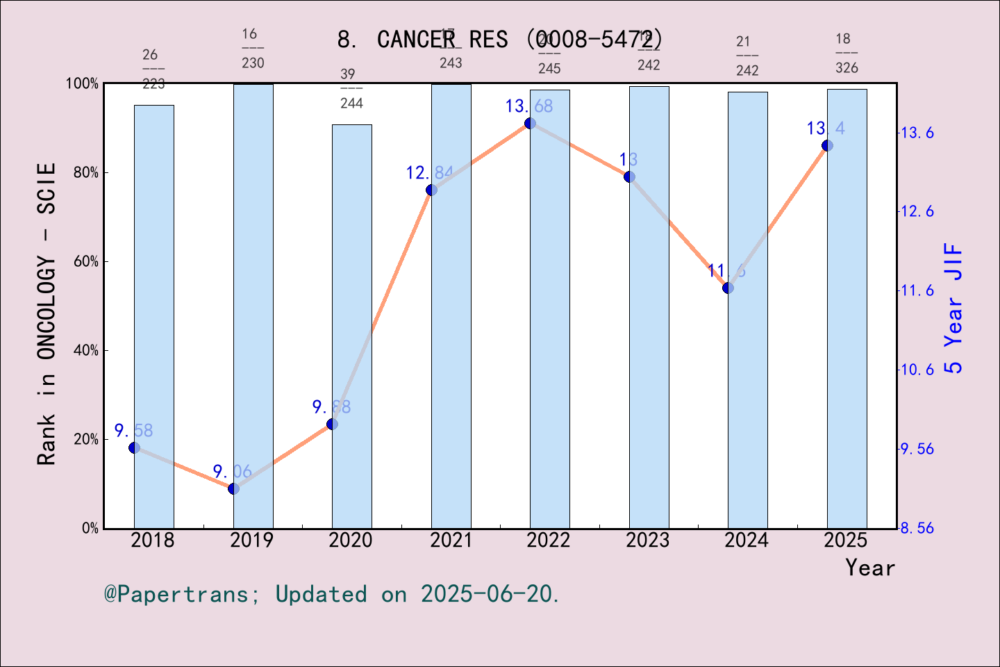 期刊影响因子2024/2025: CANCER RESEARCH, CANCER RES, ISSN:0008-5472, eISSN ...