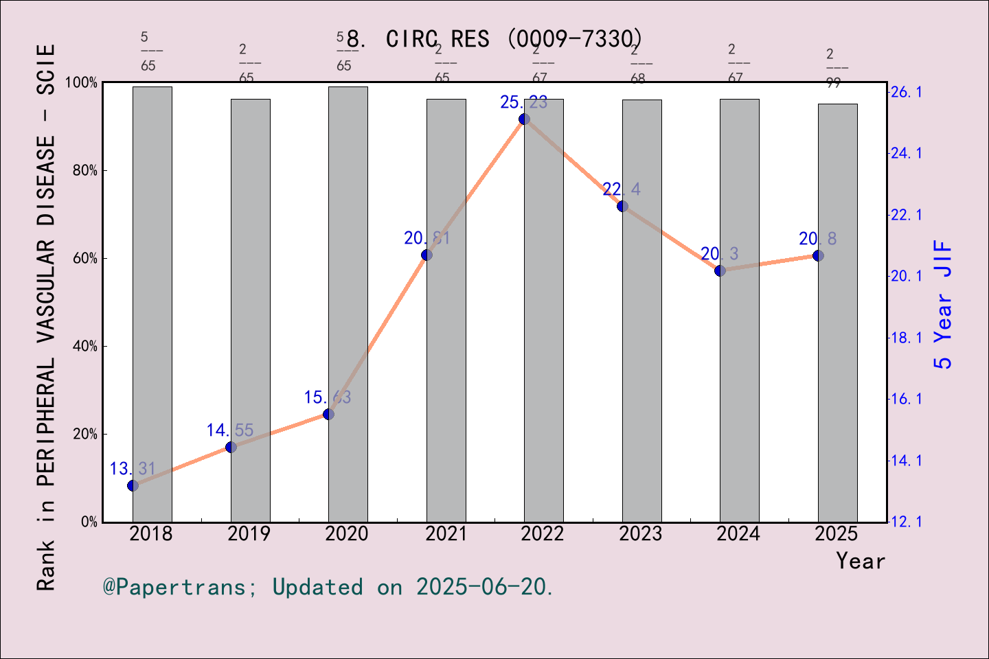 期刊影响因子2024/2025: CIRCULATION RESEARCH, CIRC RES, ISSN:0009-7330, eISSN:1524-4571