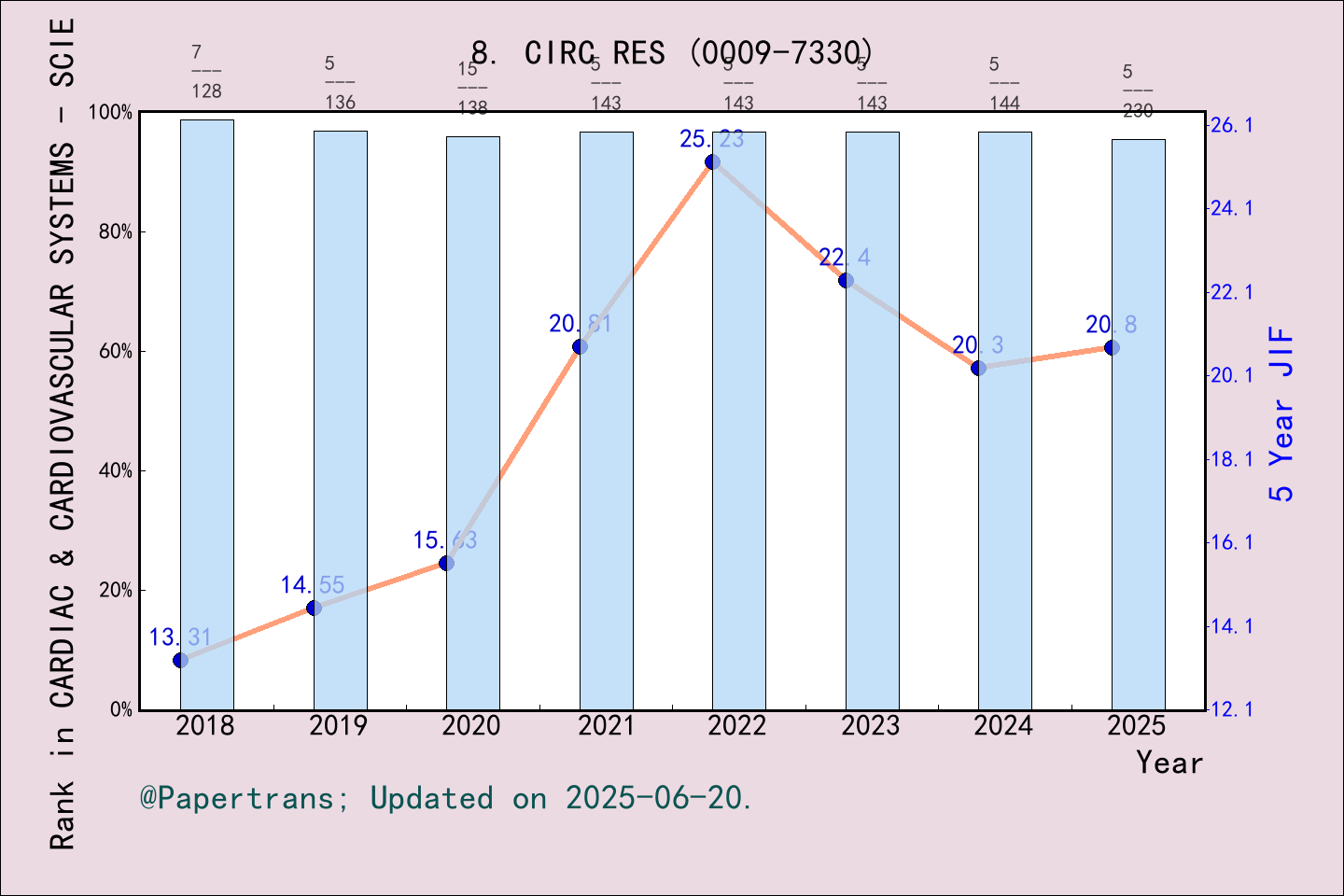 期刊影响因子2024/2025: CIRCULATION RESEARCH, CIRC RES, ISSN:0009-7330, eISSN ...