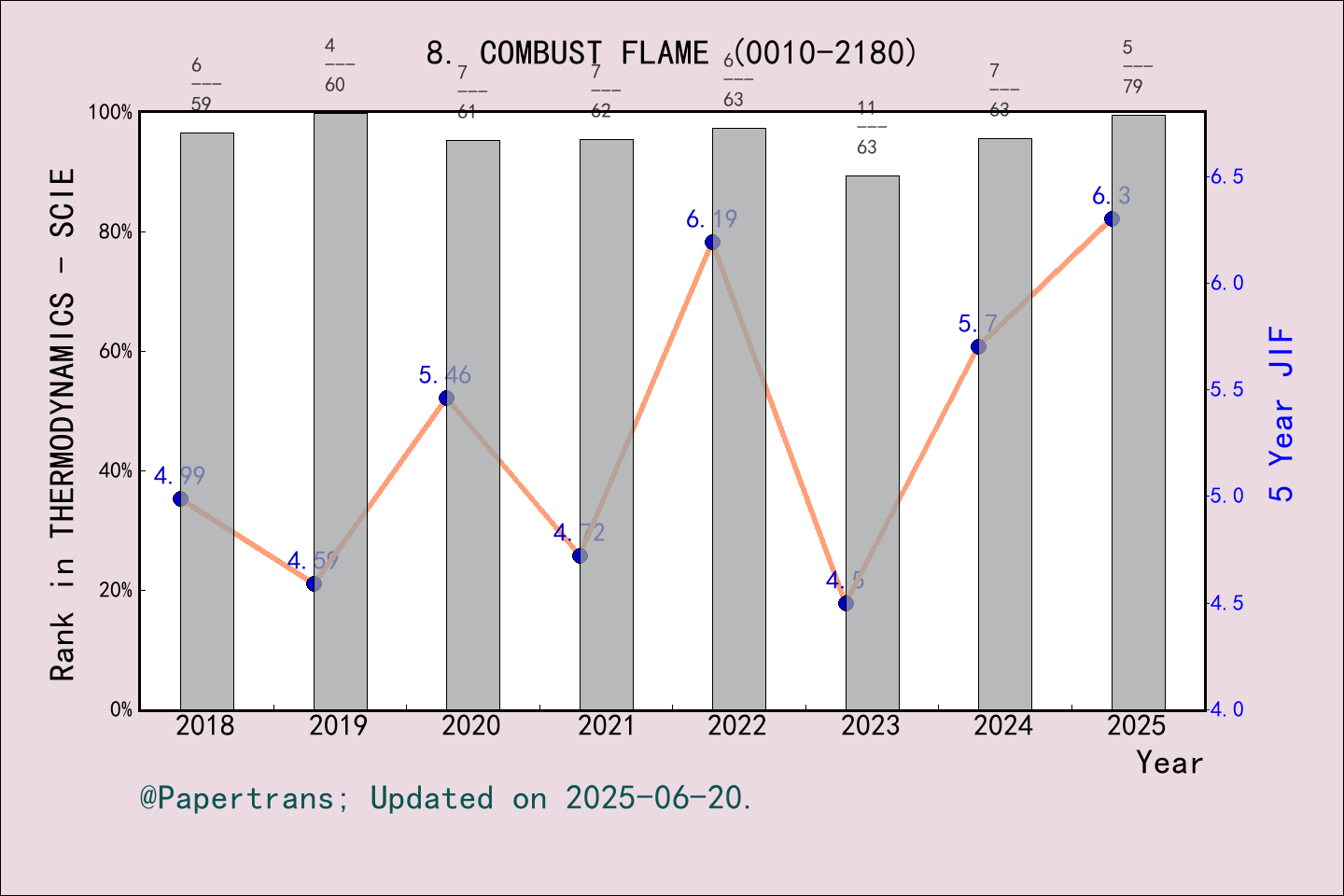期刊影响因子2024/2025: Combustion and Flame, COMBUST FLAME, ISSN:0010-2180 ...