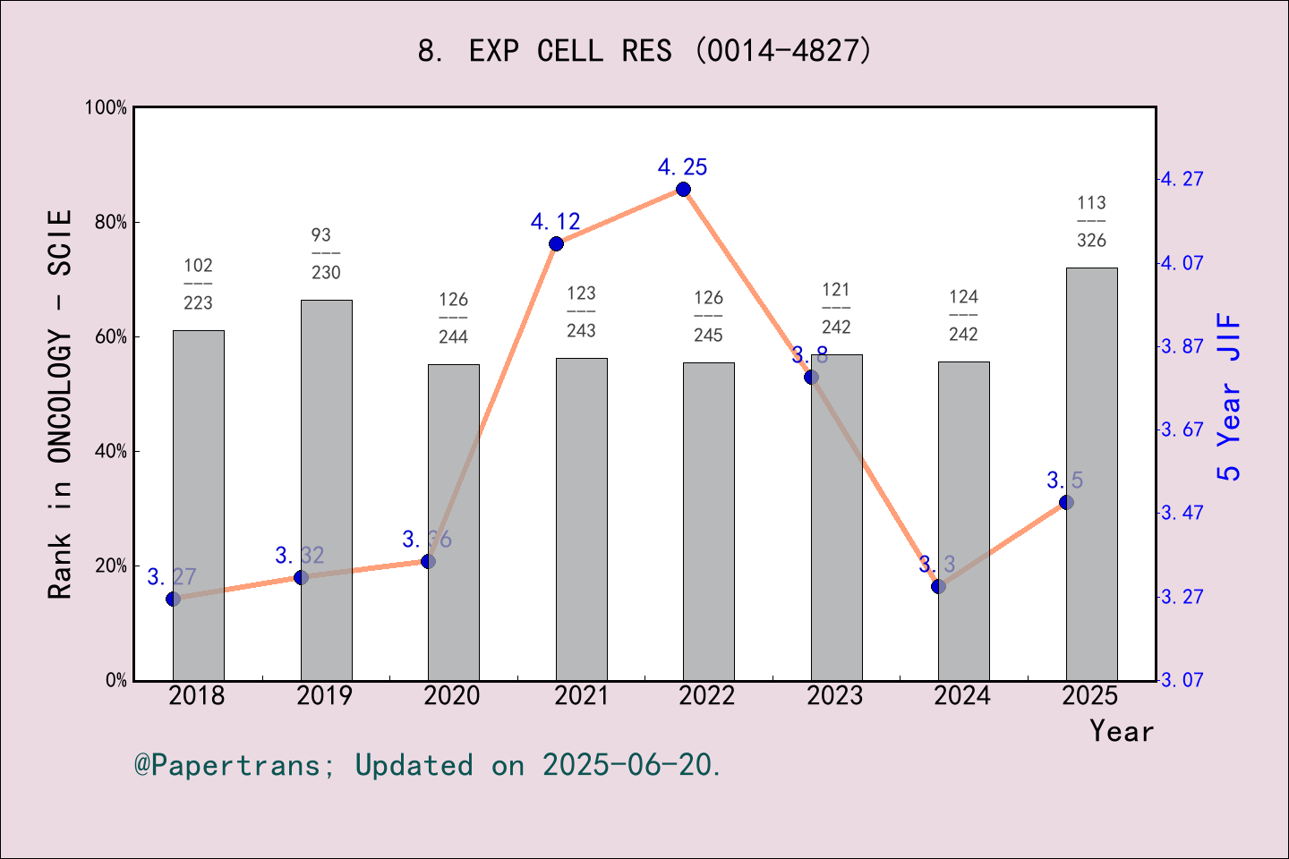 期刊影响因子2024/2025: EXPERIMENTAL CELL RESEARCH, EXP CELL RES, ISSN:0014 ...