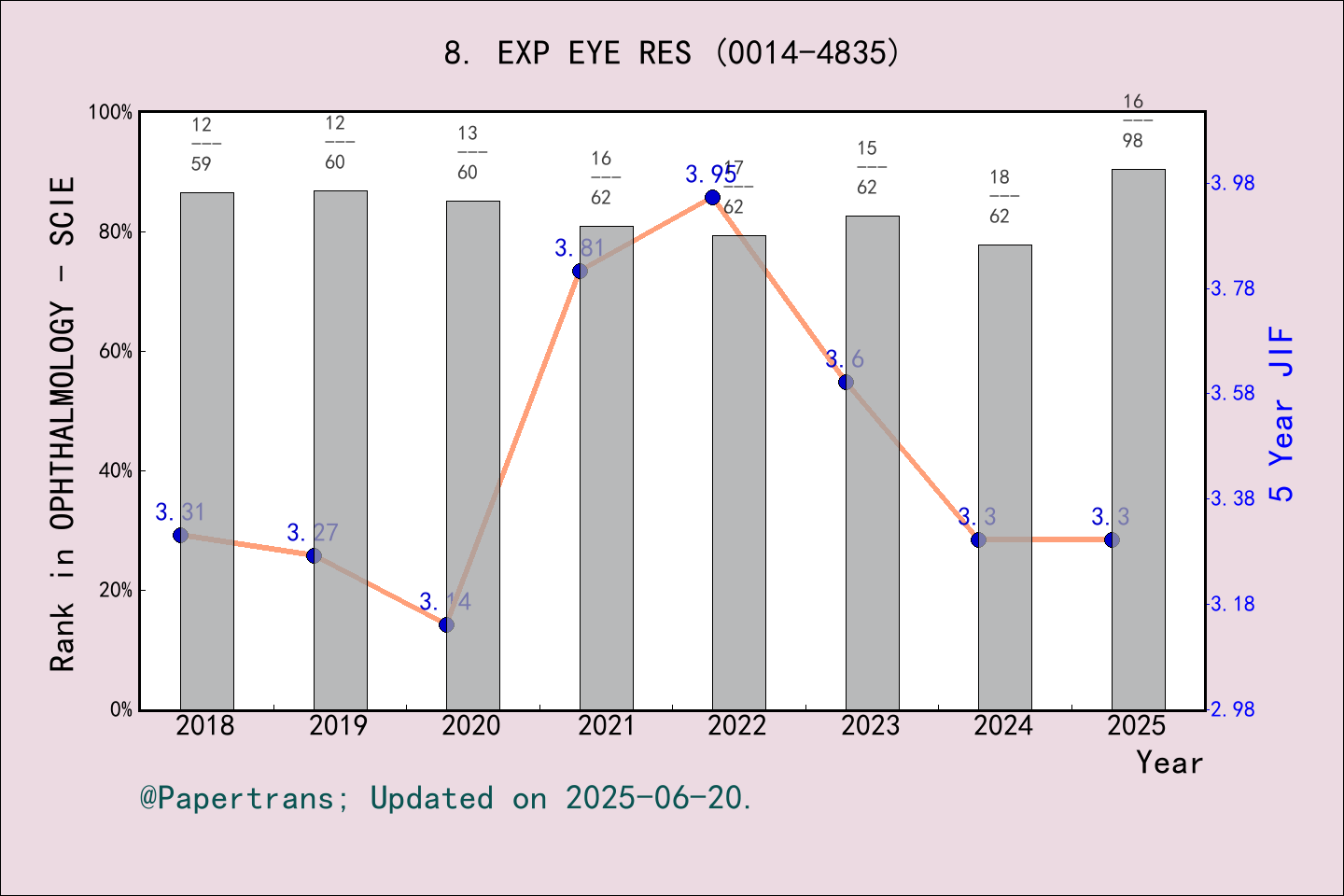 期刊影响因子2024/2025: EXPERIMENTAL EYE RESEARCH, EXP EYE RES, ISSN:0014-4835 ...