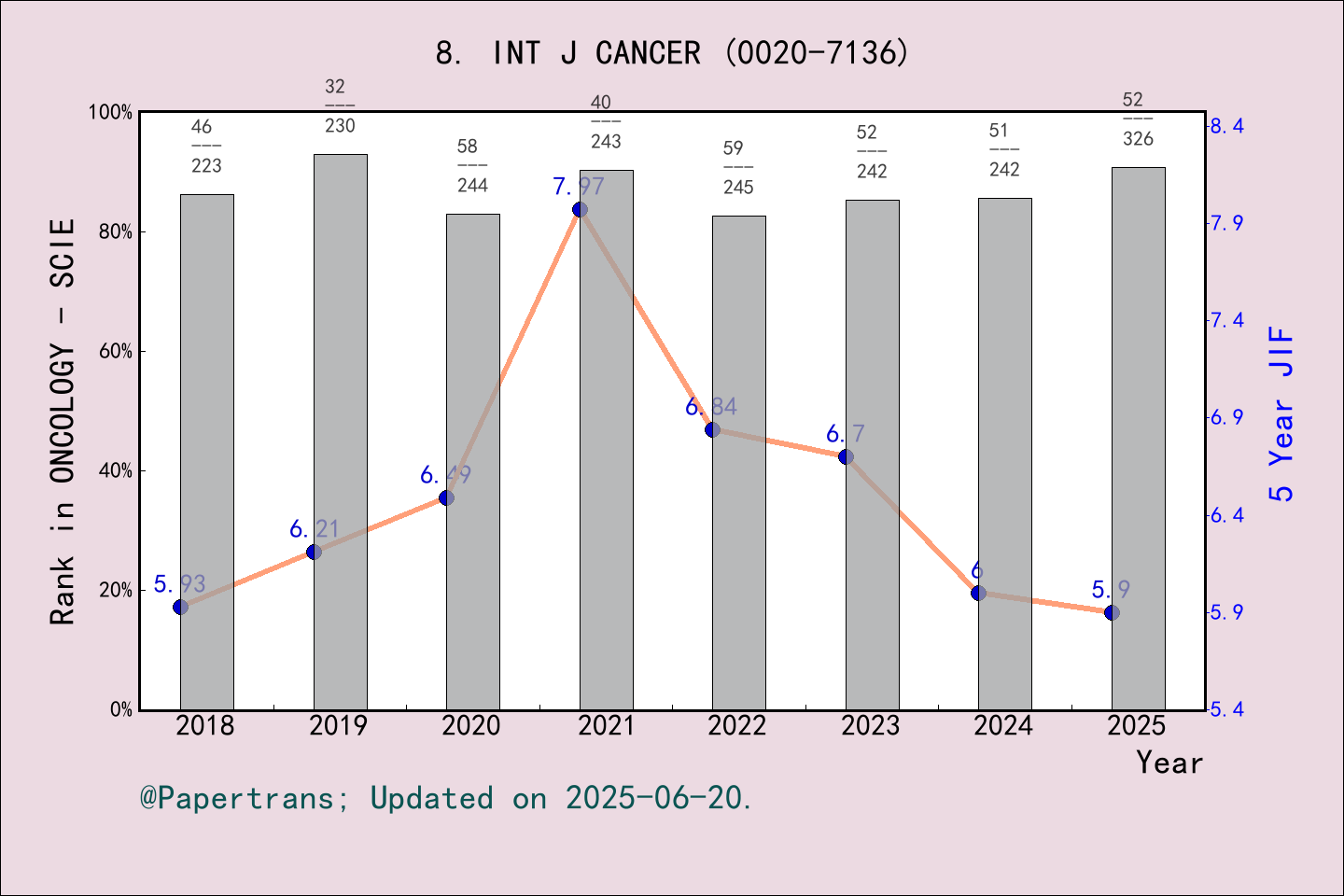 期刊影响因子2024/2025: INTERNATIONAL JOURNAL OF CANCER, INT J CANCER, ISSN ...