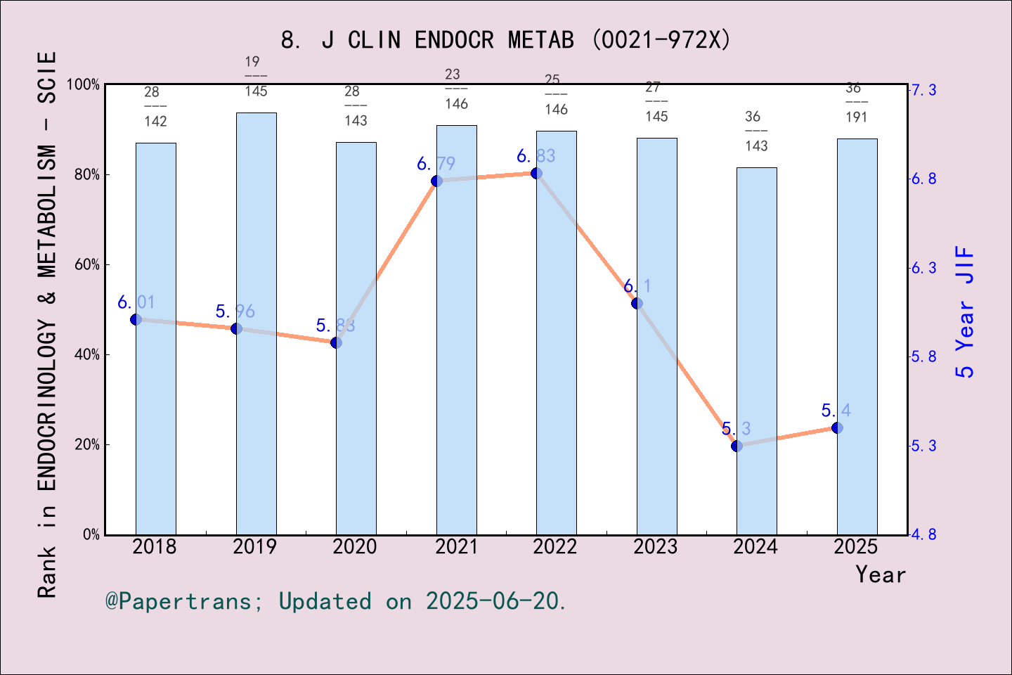 期刊影响因子2024/2025: JOURNAL OF CLINICAL ENDOCRINOLOGY & METABOLISM, J CLIN ...