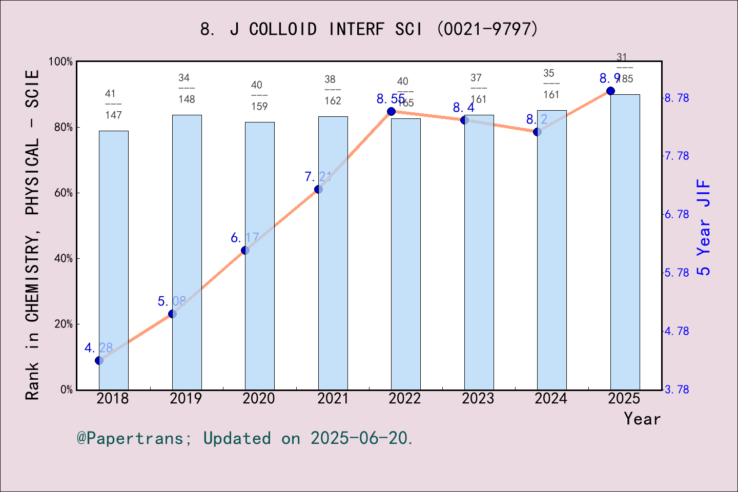 期刊影响因子2024/2025: JOURNAL OF COLLOID AND INTERFACE SCIENCE, J COLLOID INTERF SCI, ISSN:0021-9797 ...