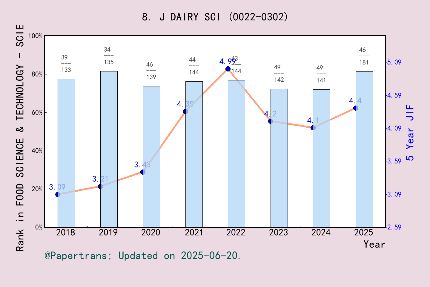 期刊影响因子2024/2025: JOURNAL OF DAIRY SCIENCE, J DAIRY SCI, ISSN:0022-0302 ...