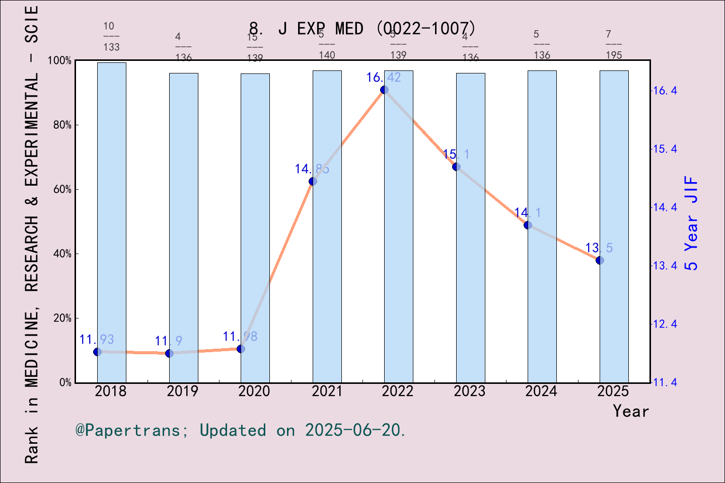 期刊影响因子2024/2025: JOURNAL OF EXPERIMENTAL MEDICINE, J EXP MED, ISSN:0022 ...