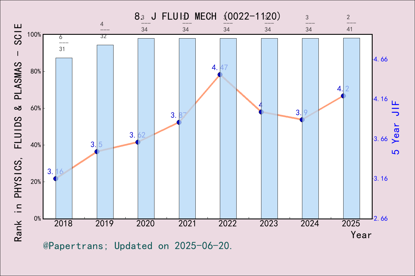 期刊影响因子2024/2025: JOURNAL OF FLUID MECHANICS, J FLUID MECH, ISSN:0022 ...