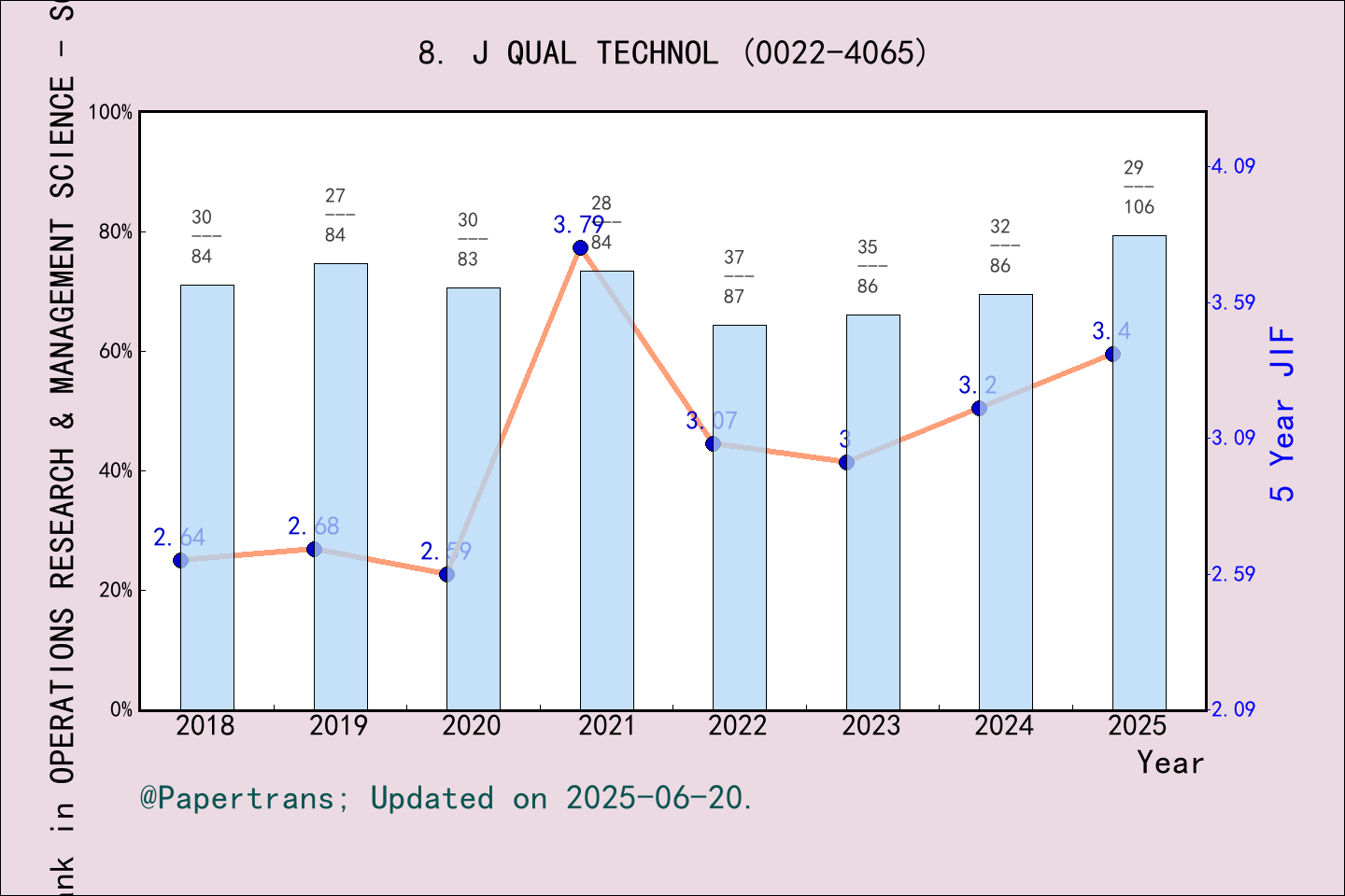 期刊影响因子2024/2025: JOURNAL OF QUALITY TECHNOLOGY, J QUAL TECHNOL, ISSN ...