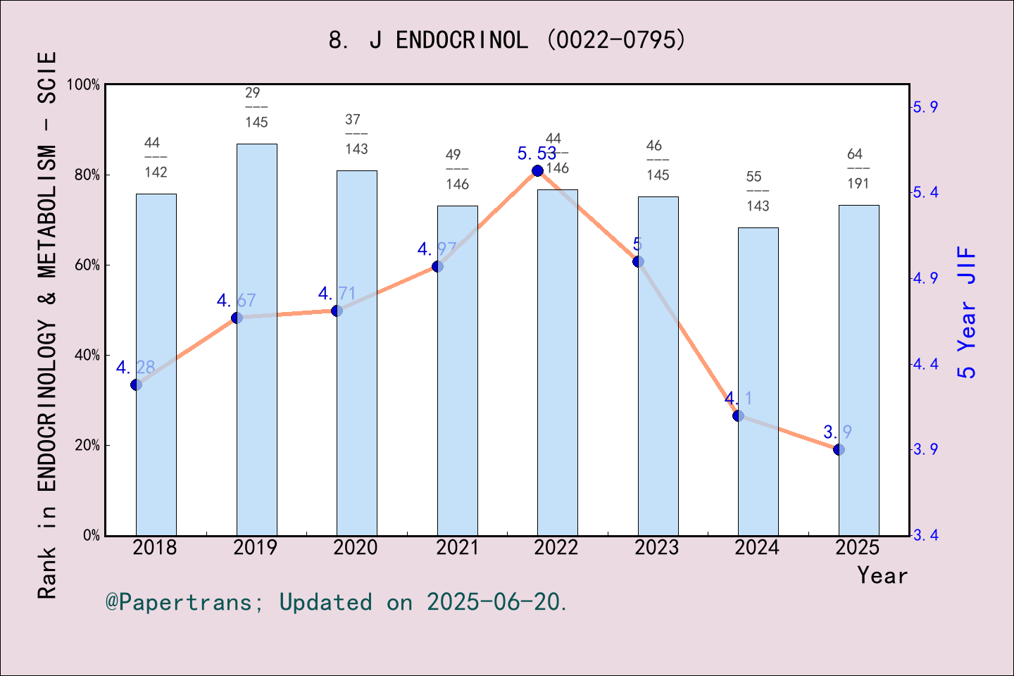 期刊影响因子2024/2025: JOURNAL OF ENDOCRINOLOGY, J ENDOCRINOL, ISSN:0022-0795 ...