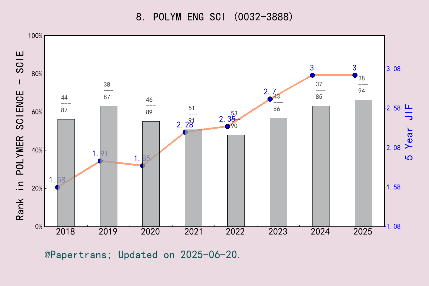 期刊影响因子2024/2025: POLYMER ENGINEERING AND SCIENCE, POLYM ENG SCI, ISSN:0032-3888, eISSN:1548-2634