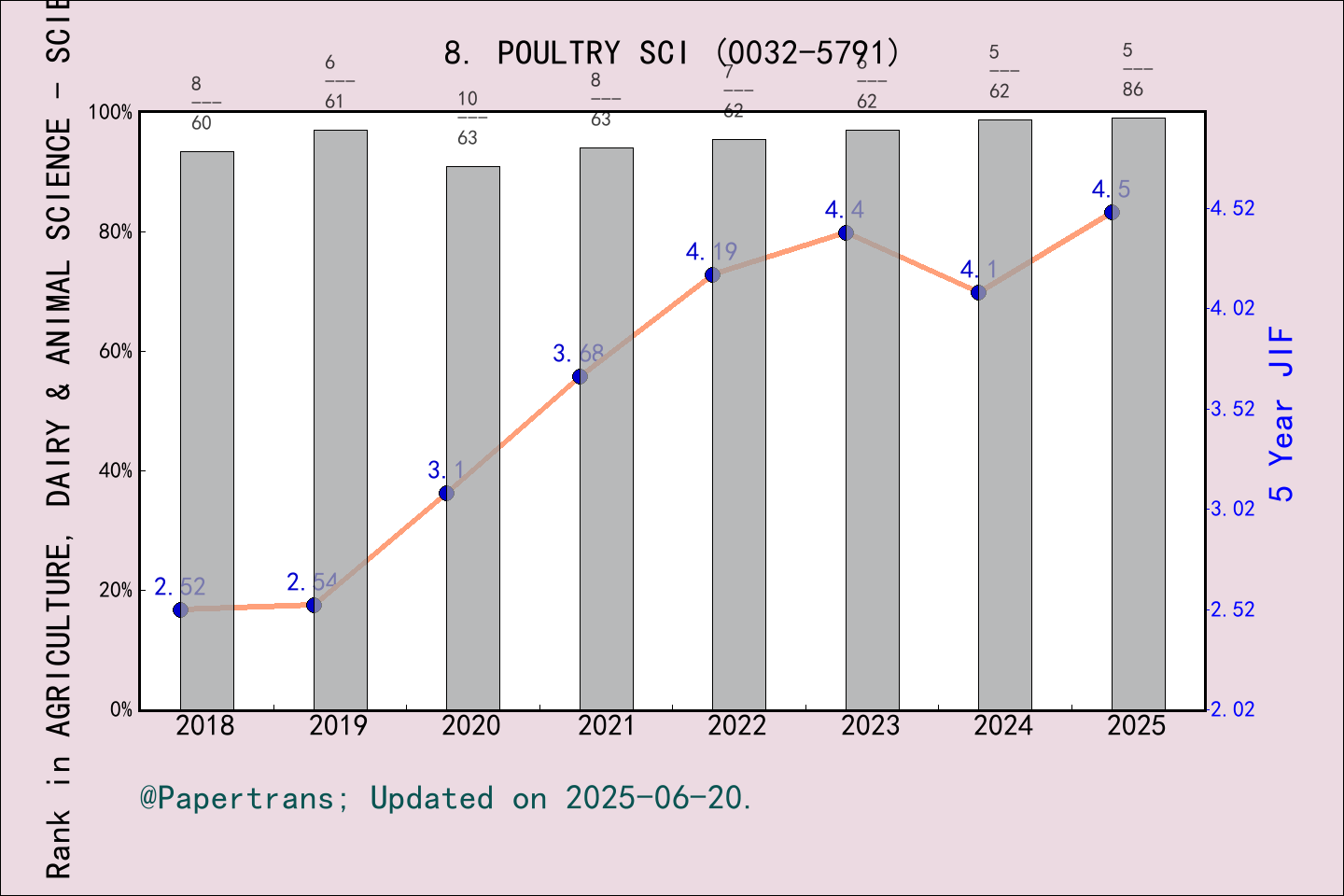 期刊影响因子2024/2025: POULTRY SCIENCE, POULTRY SCI, ISSN:0032-5791, eISSN ...