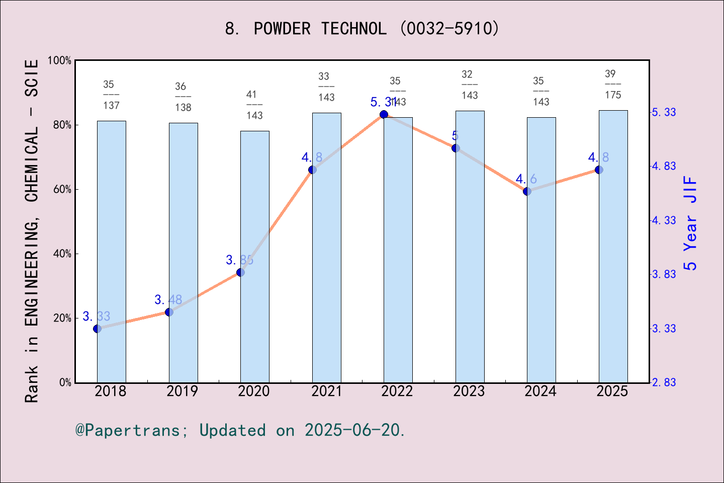 期刊影响因子2024/2025: POWDER TECHNOLOGY, POWDER TECHNOL, ISSN:0032-5910, eISSN:1873-328X