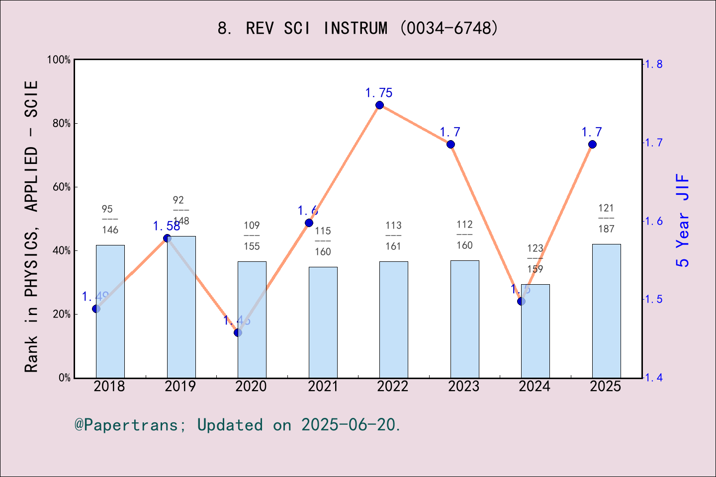 期刊影响因子2024/2025: REVIEW OF SCIENTIFIC INSTRUMENTS, REV SCI INSTRUM ...