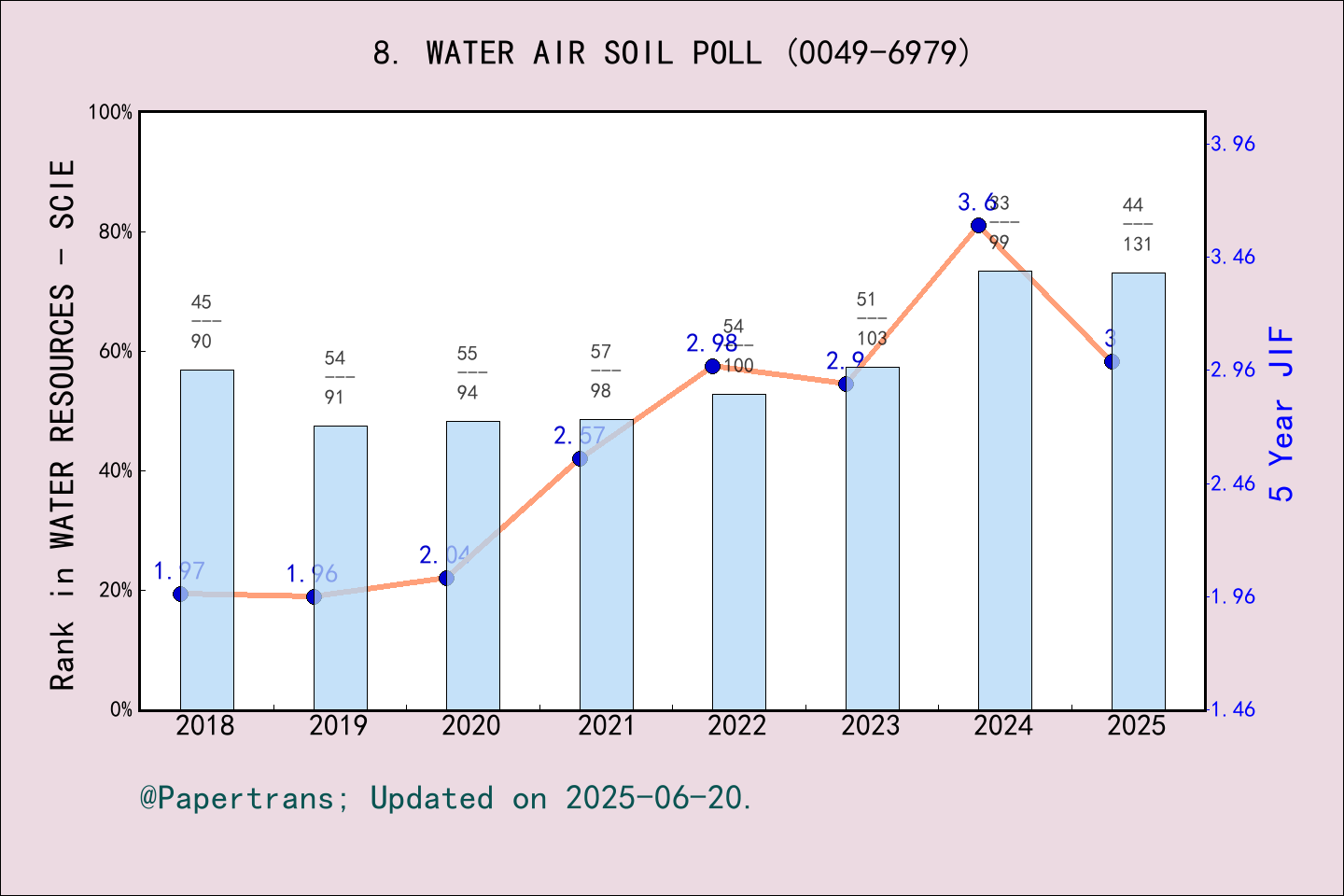 期刊影响因子2024/2025: WATER AIR AND SOIL POLLUTION, WATER AIR SOIL POLL ...