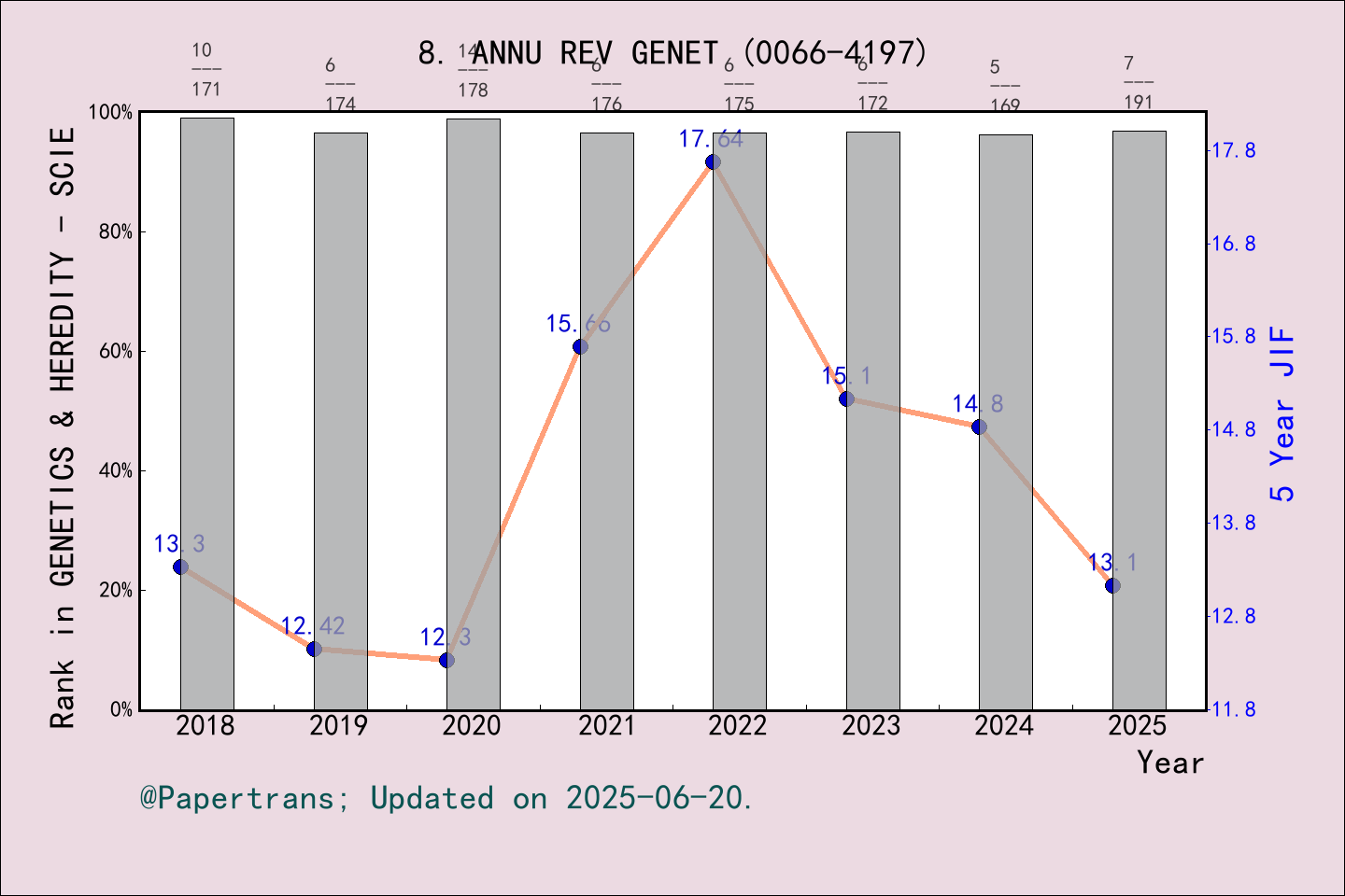 期刊影响因子2024/2025: Annual Review of Genetics, ANNU REV GENET, ISSN:0066 ...