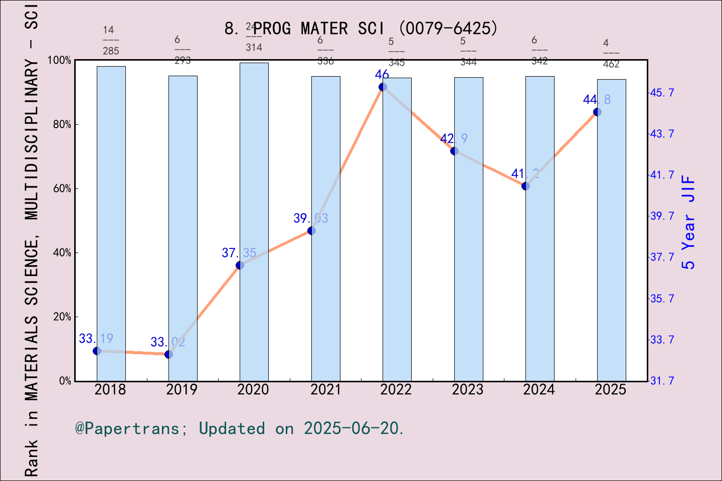 期刊影响因子2024/2025: PROGRESS IN MATERIALS SCIENCE, PROG MATER SCI, ISSN:0079-6425, eISSN:1873-2208
