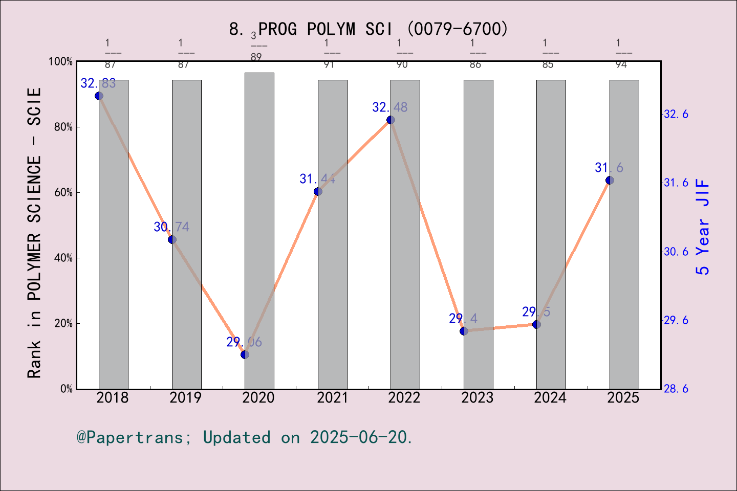 期刊影响因子2024/2025: PROGRESS IN POLYMER SCIENCE, PROG POLYM SCI, ISSN:0079-6700, eISSN:1873-1619