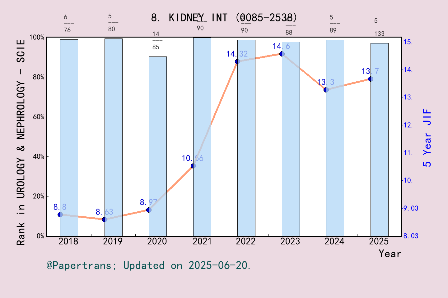 期刊影响因子2024/2025: KIDNEY INTERNATIONAL, KIDNEY INT, ISSN:0085-2538 ...