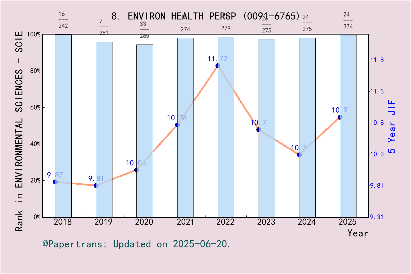 期刊影响因子2024/2025: ENVIRONMENTAL HEALTH PERSPECTIVES, ENVIRON HEALTH ...
