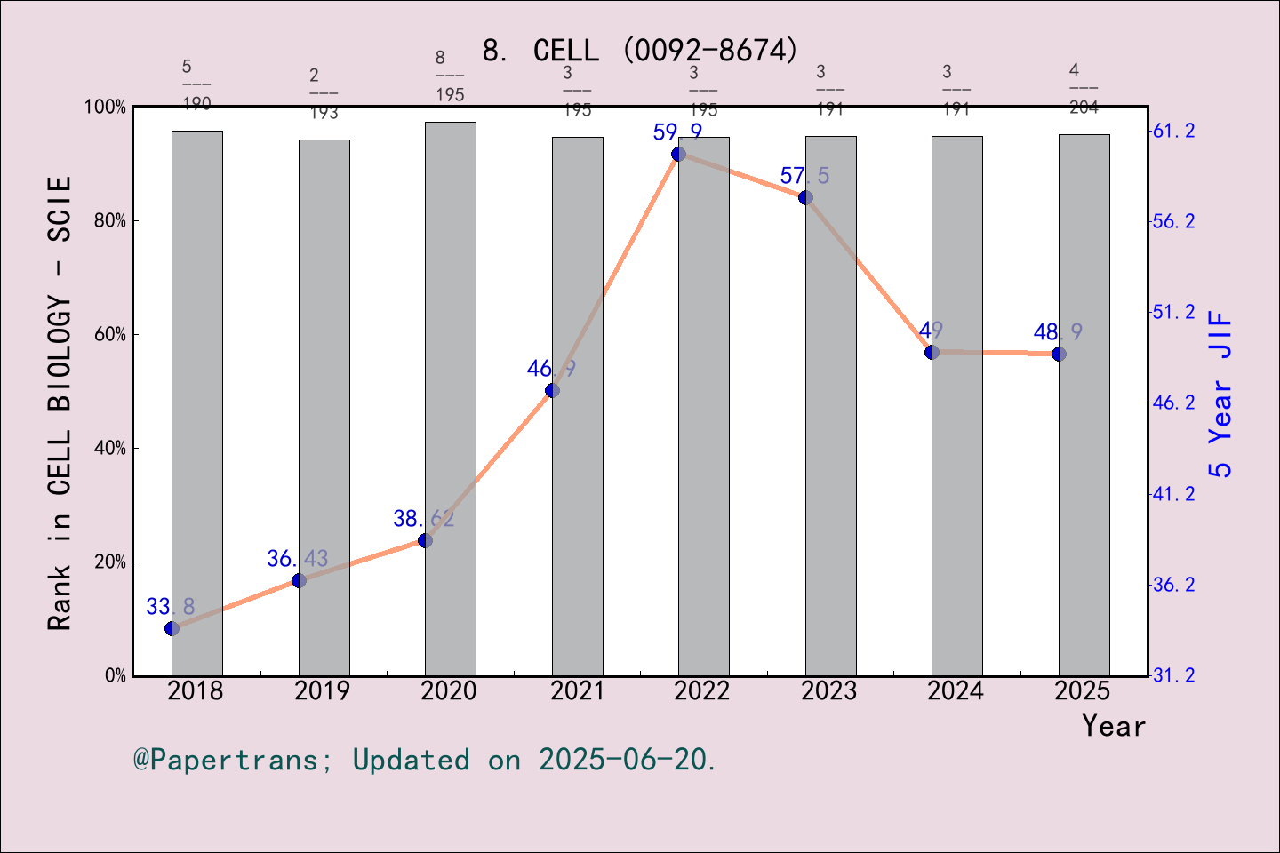 期刊影响因子2024/2025: CELL, CELL, ISSN:0092-8674, eISSN:1097-4172