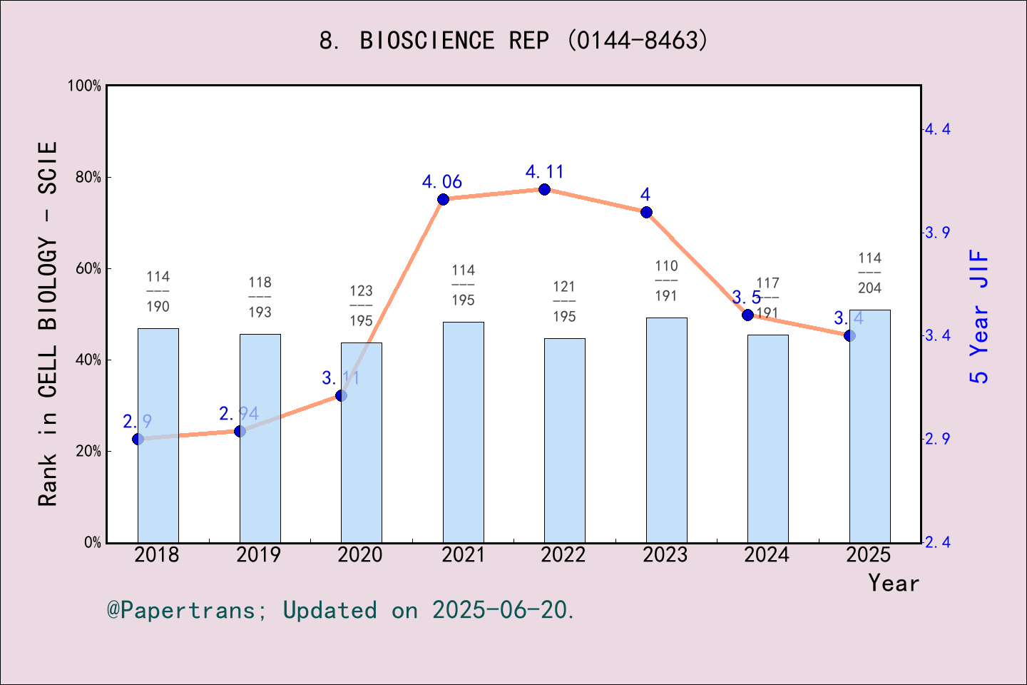 期刊影响因子20242025 Bioscience Reports Bioscience Rep Issn0144 8463 7989