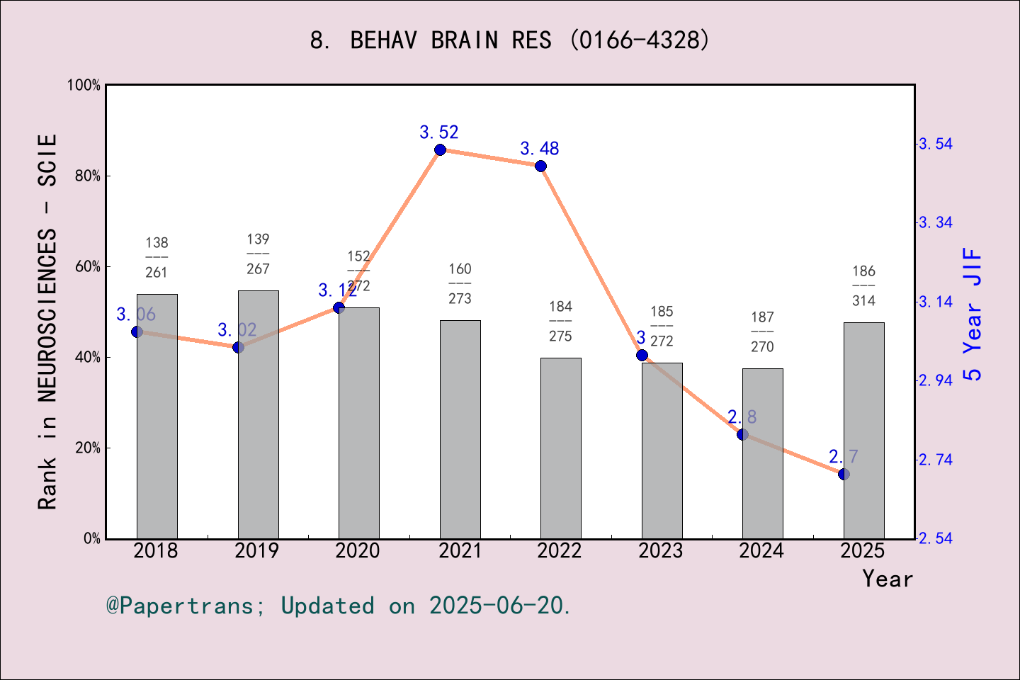 期刊影响因子2024/2025: BEHAVIOURAL BRAIN RESEARCH, BEHAV BRAIN RES, ISSN:0166 ...