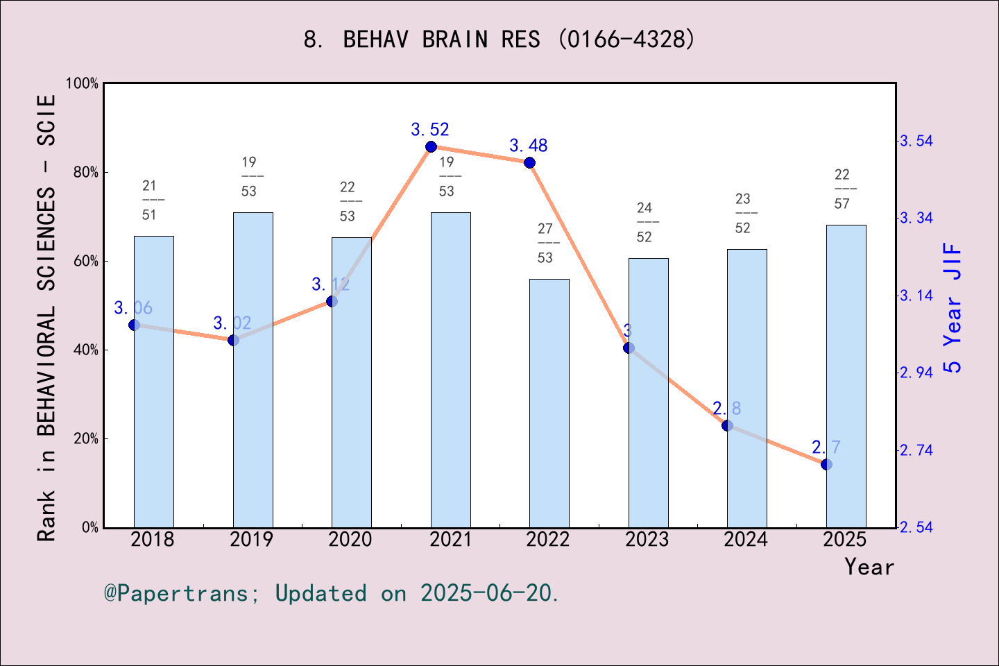 期刊影响因子2024/2025: BEHAVIOURAL BRAIN RESEARCH, BEHAV BRAIN RES, ISSN:0166 ...