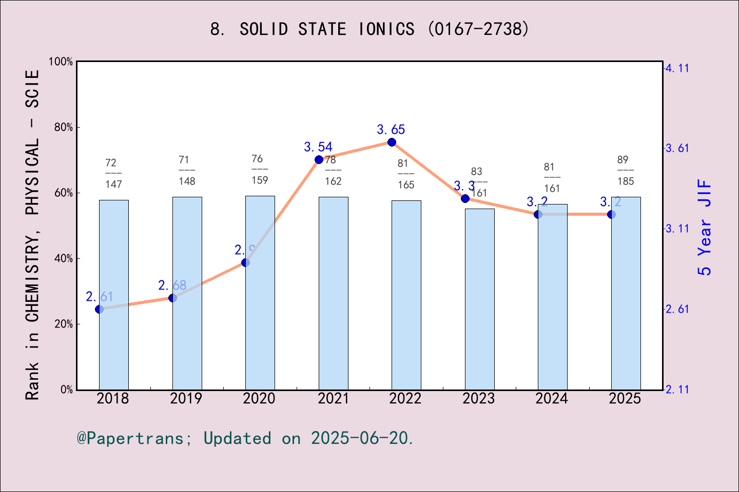 期刊影响因子2024/2025: SOLID STATE IONICS, SOLID STATE IONICS, ISSN:0167-2738 ...