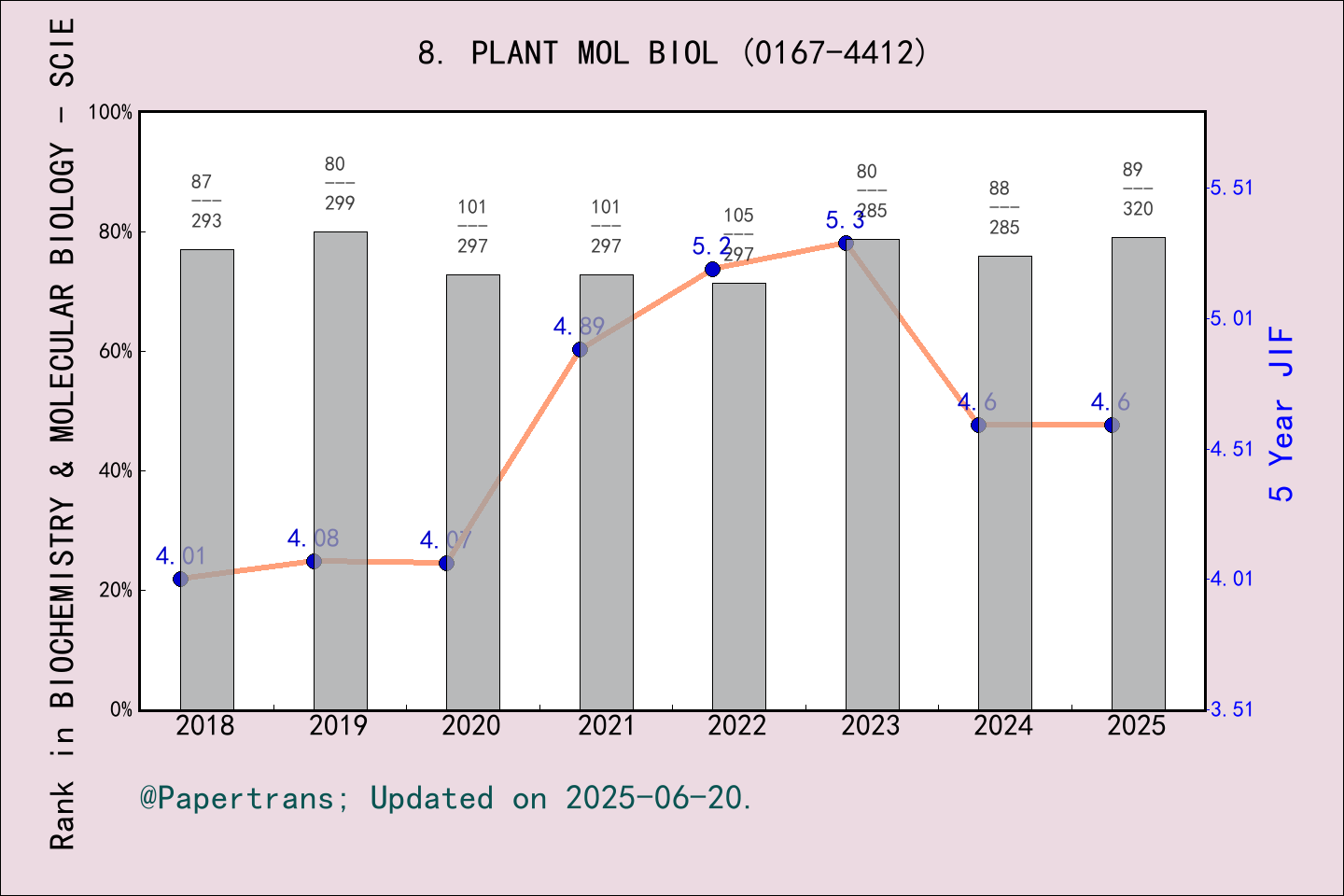 期刊影响因子2024/2025: PLANT MOLECULAR BIOLOGY, PLANT MOL BIOL, ISSN:0167 ...