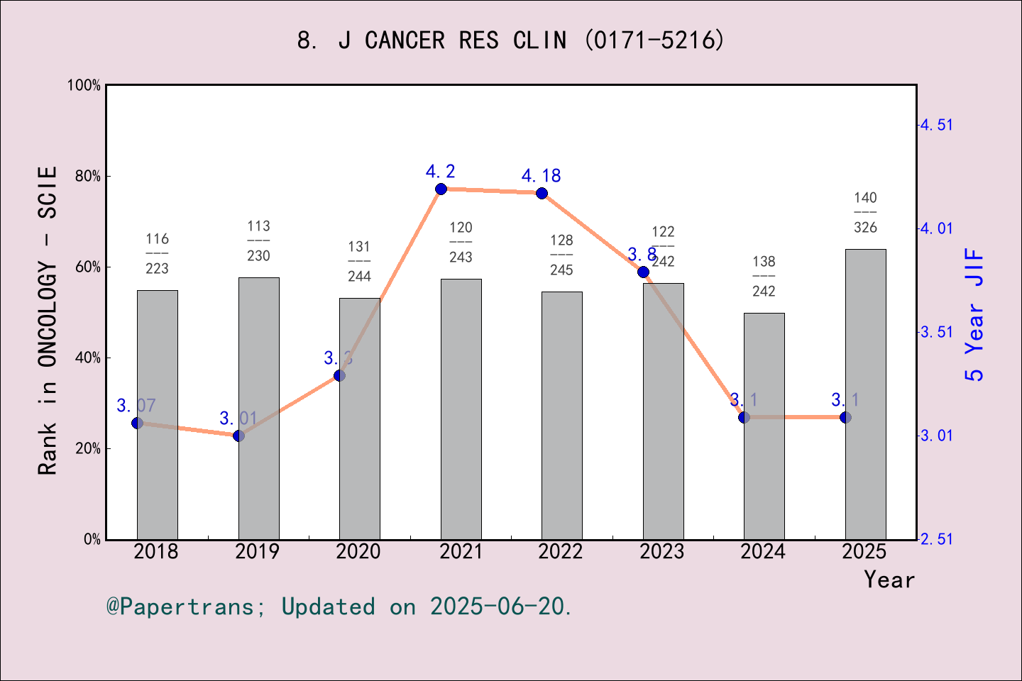 期刊影响因子2024/2025: JOURNAL OF CANCER RESEARCH AND CLINICAL ONCOLOGY, J ...