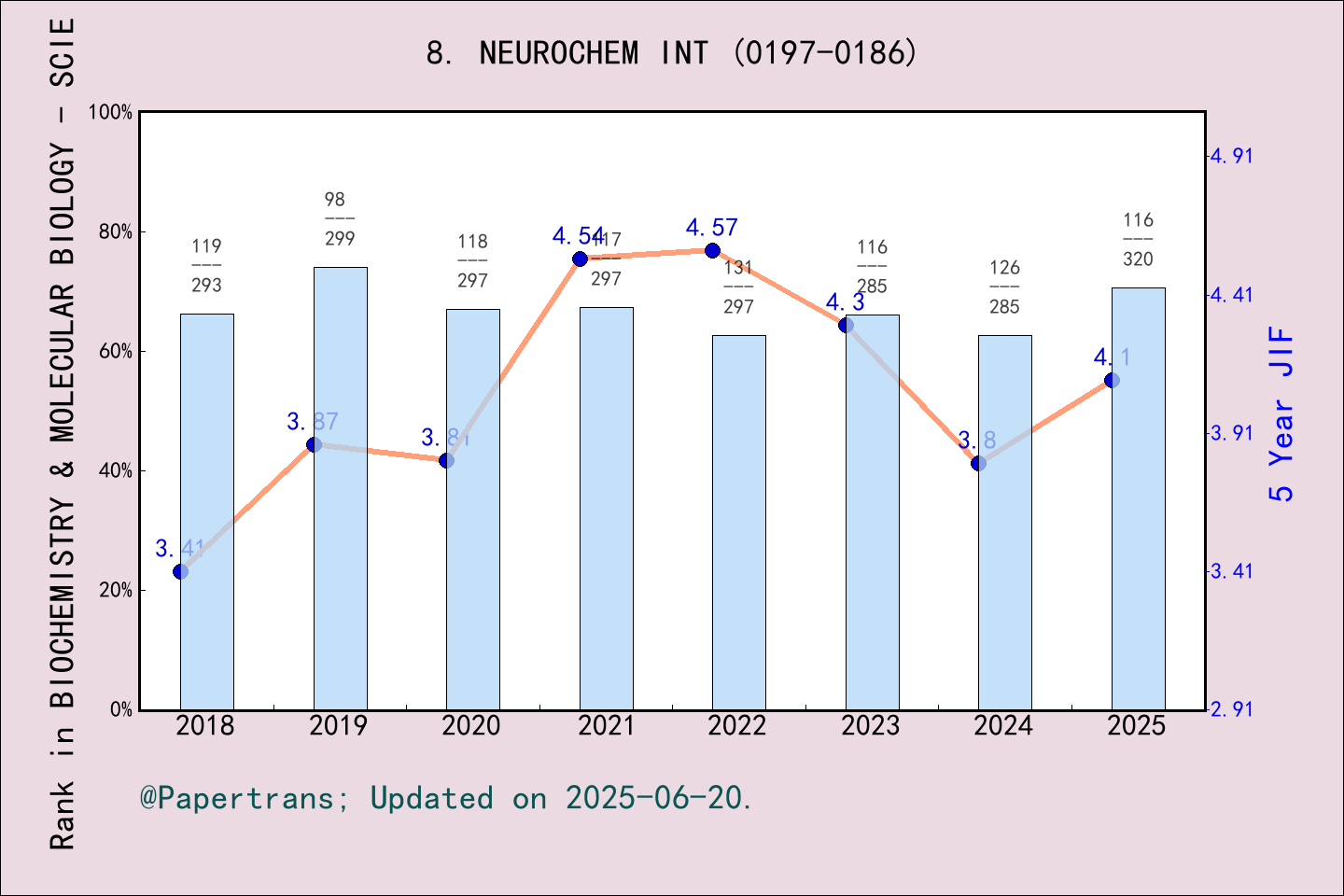 期刊影响因子2024/2025: NEUROCHEMISTRY INTERNATIONAL, NEUROCHEM INT, ISSN:0197-0186, eISSN:1872-9754