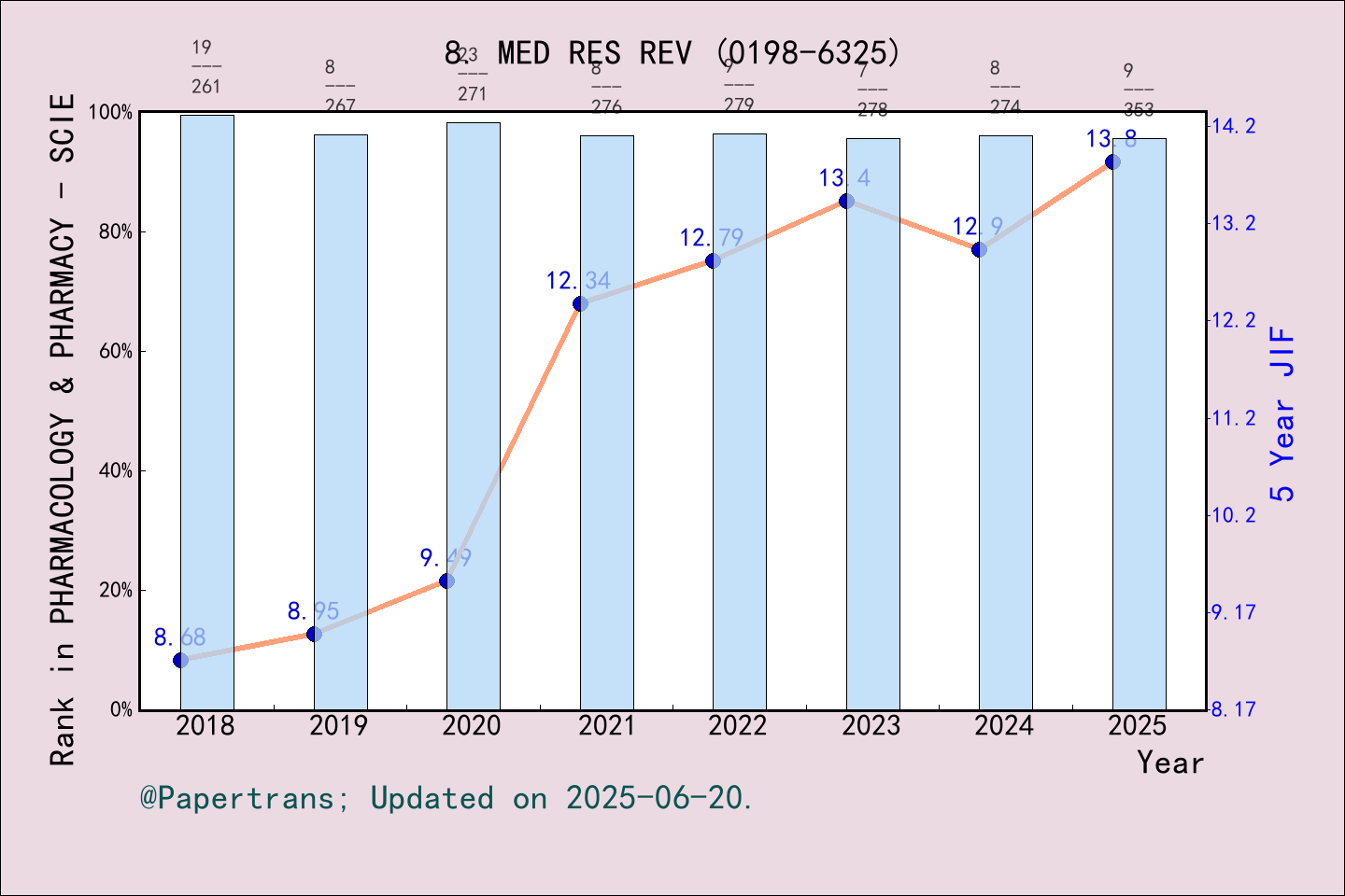期刊影响因子2024/2025: MEDICINAL RESEARCH REVIEWS, MED RES REV, ISSN:0198 ...