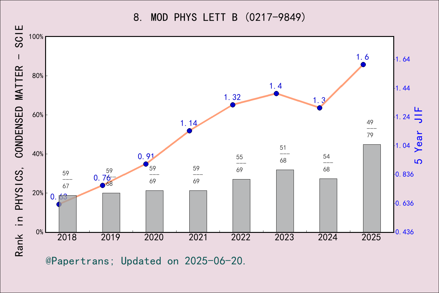 期刊影响因子2024/2025: MODERN PHYSICS LETTERS B, MOD PHYS LETT B, ISSN:0217 ...